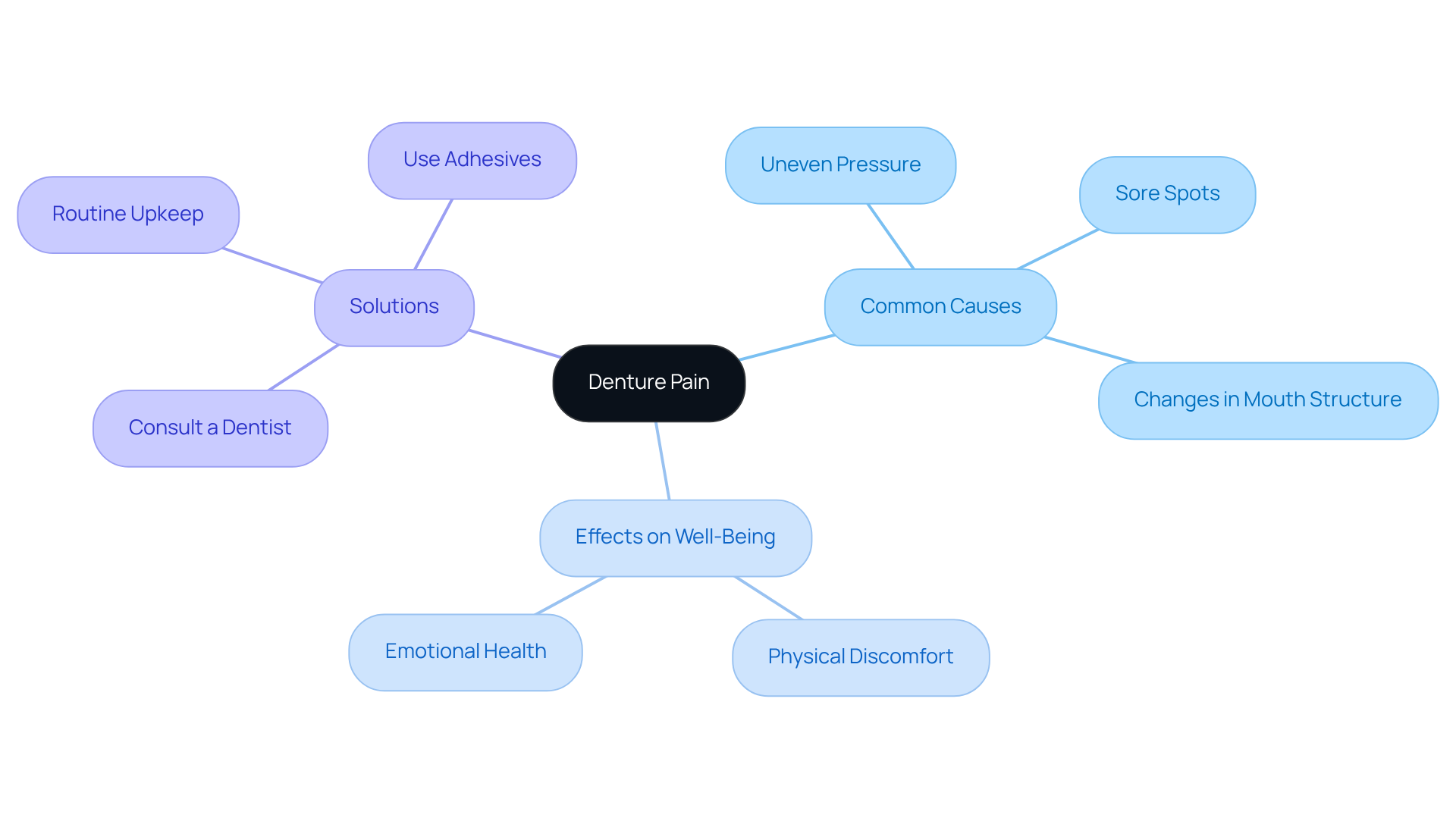 The central node represents the main issue of denture pain, while the branches show its causes, effects on your well-being, and solutions to improve comfort. Follow the paths to see how everything connects.