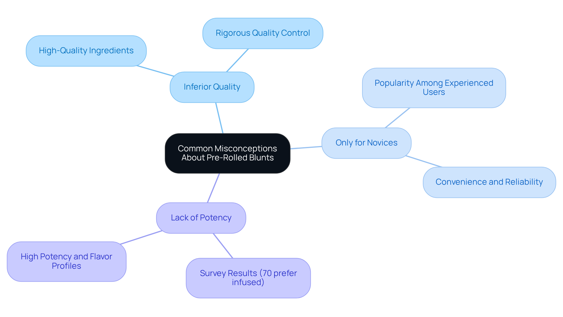 This mindmap illustrates the main misconceptions about pre-rolled blunts and the truths behind them. Each branch represents a common misconception or fact, helping you see how they relate to the overall understanding of pre-rolled products.