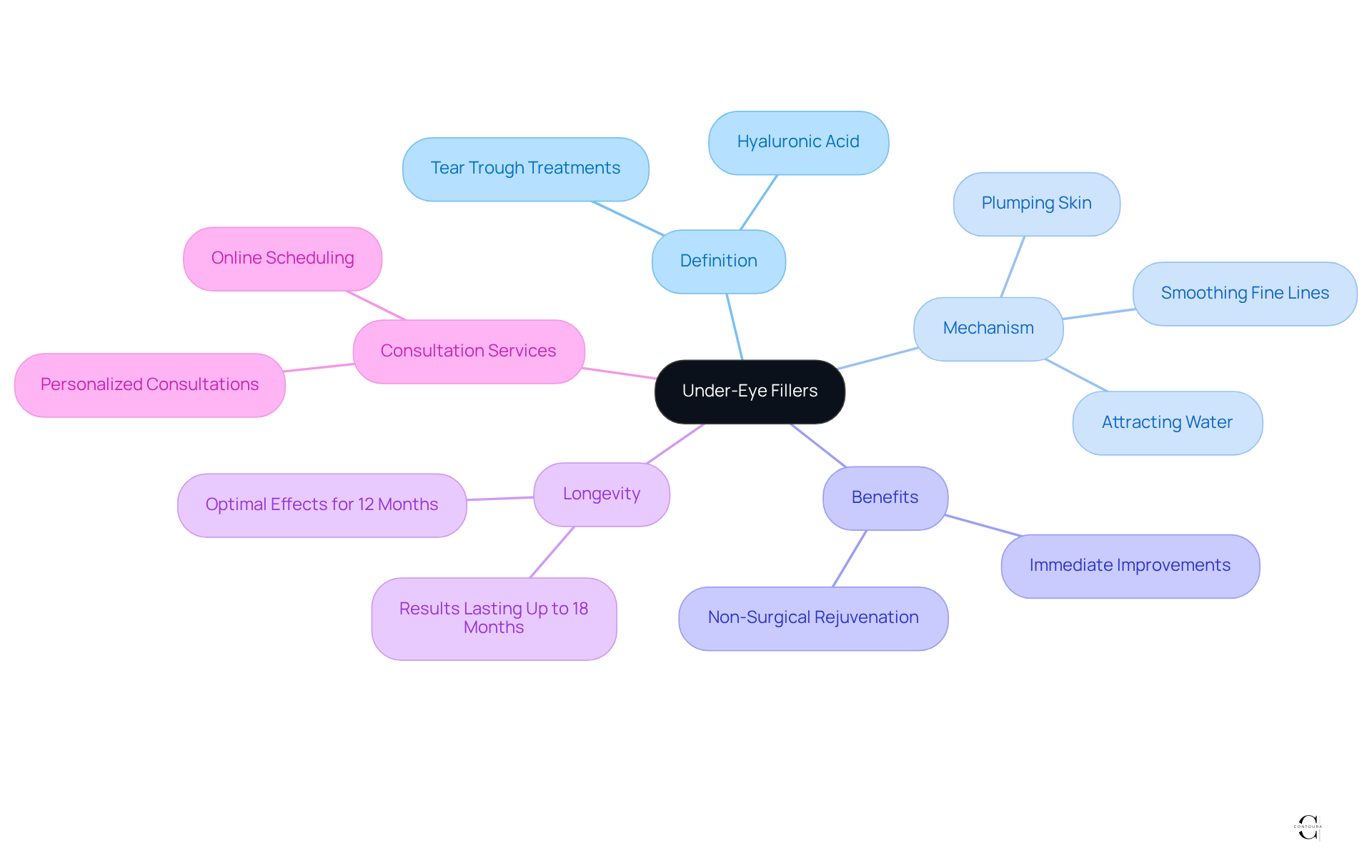 This mindmap starts with the main topic of under-eye fillers at the center. Each branch represents a different aspect of the topic, helping you see how they connect and contribute to the overall understanding of under-eye treatments. This mindmap starts with the main topic of under-eye fillers at the center. Each branch represents a different aspect of the topic, helping you see how they connect and contribute to the overall understanding of under-eye treatments.