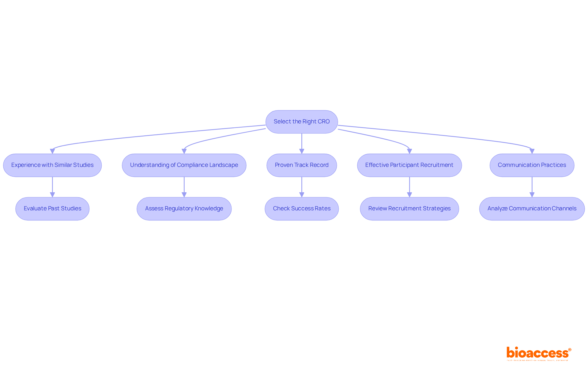 Follow the flowchart from the main decision point to see the important factors to consider when choosing a CRO. Each box represents a key consideration, and the arrows show how they connect to help you make the best choice.