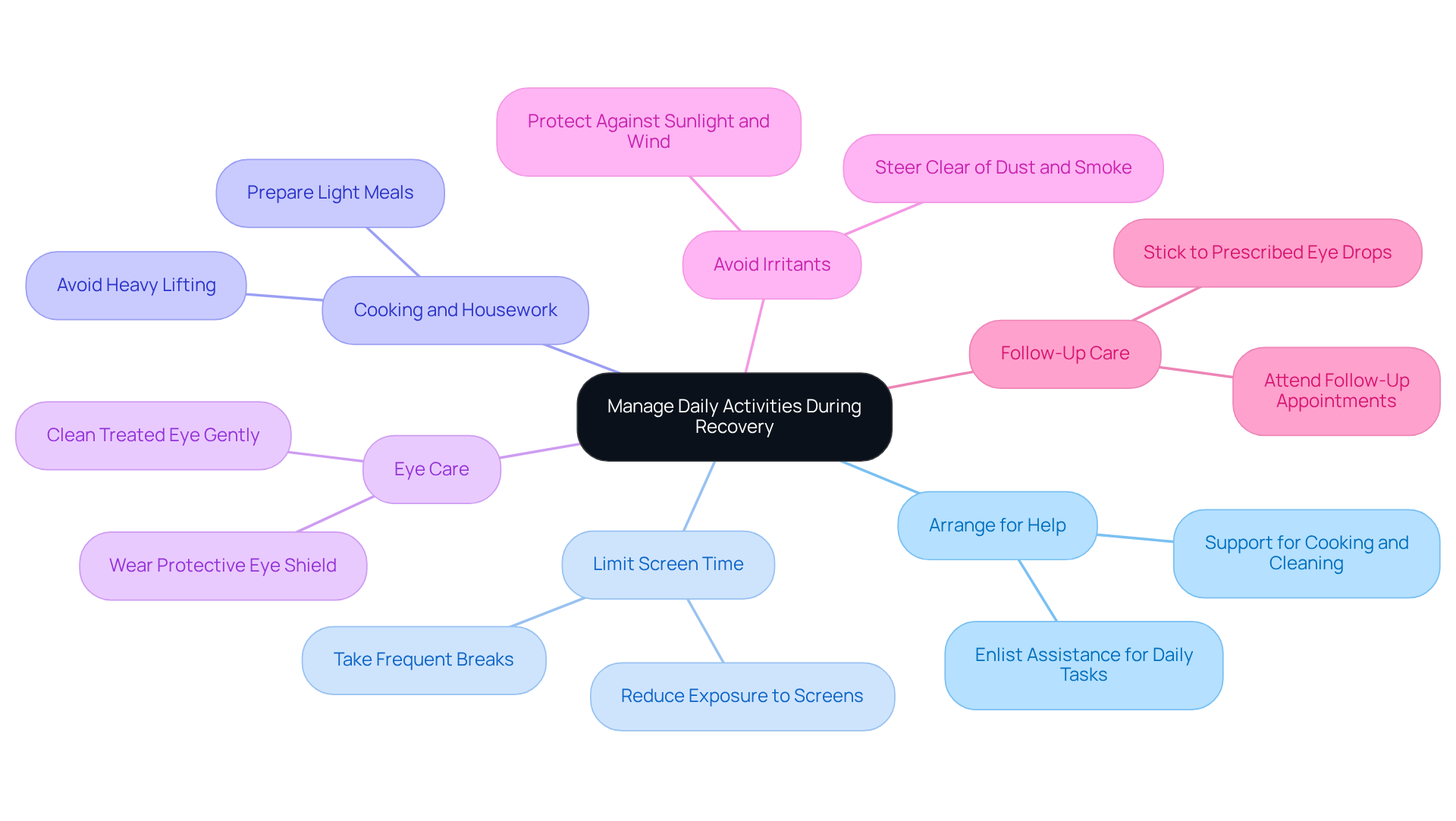 Este mapa mental ilustra diversas estrategias para gestionar las actividades diarias durante la recuperación. Cada rama representa un área clave de atención, y las subramas ofrecen consejos específicos para ayudarte a transitar tu proceso de recuperación de manera efectiva. Sigue las ramas para explorar cómo cada estrategia contribuye a una recuperación más fluida. This mindmap illustrates various strategies to manage daily activities during recovery. Each branch represents a key area of focus, and the sub-branches provide specific tips to help you navigate your recovery journey effectively. Follow the branches to explore how each strategy contributes to a smoother healing process.