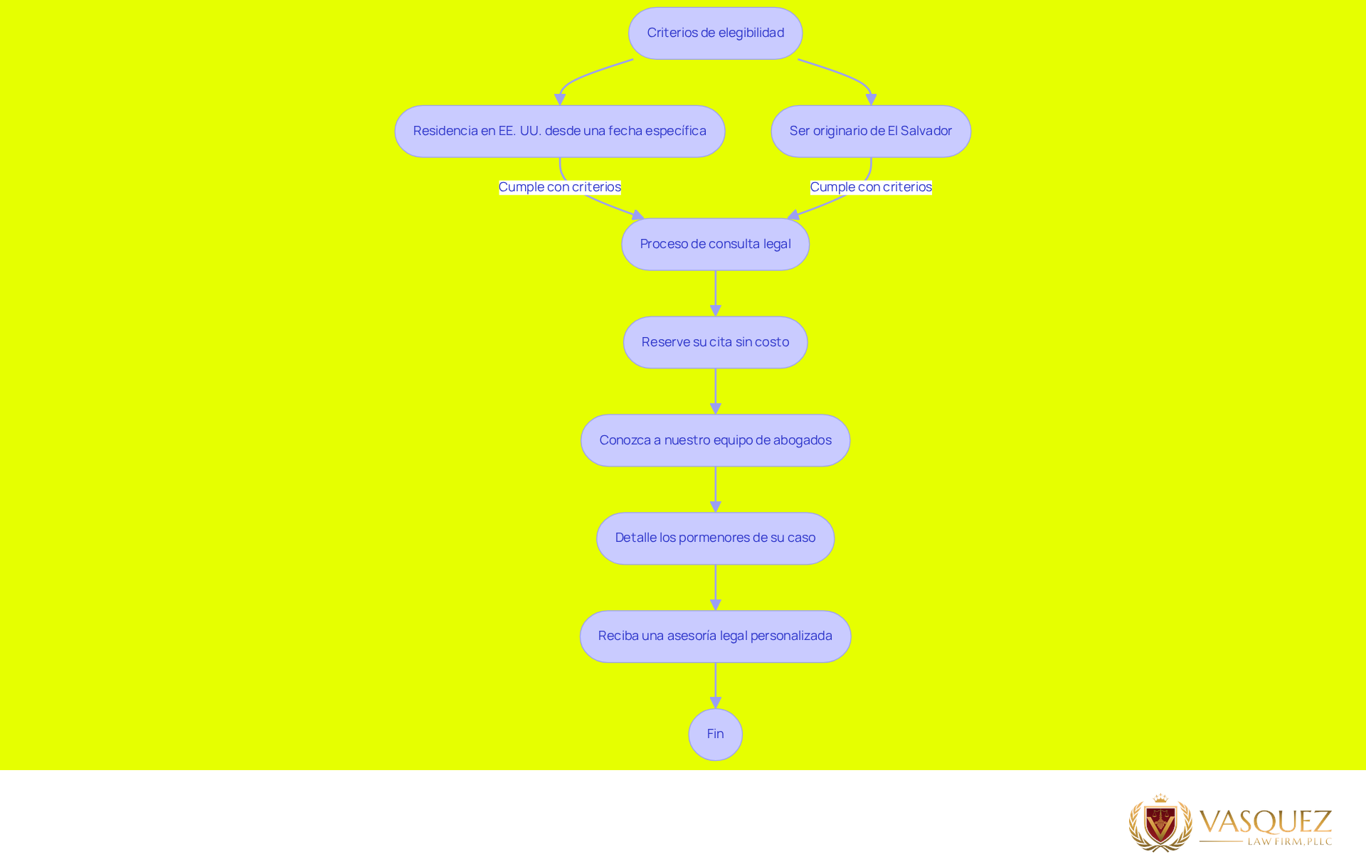 Siga los pasos en el diagrama para entender cómo puede verificar su elegibilidad para TPS y cómo solicitar asistencia legal. Cada paso le guía a través del proceso, desde los requisitos iniciales hasta la consulta legal.