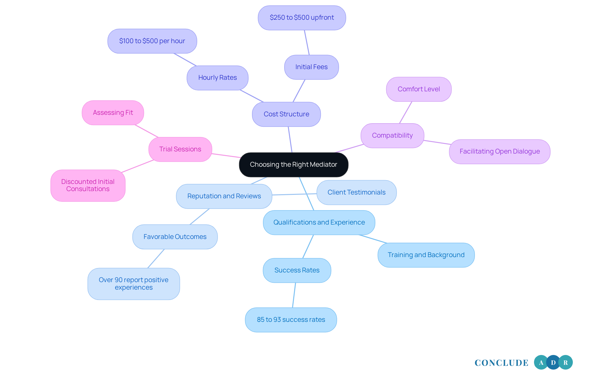 The central node represents the main decision of selecting a mediator, while each branch highlights important factors to consider. Explore each branch to understand how they contribute to making an informed choice.