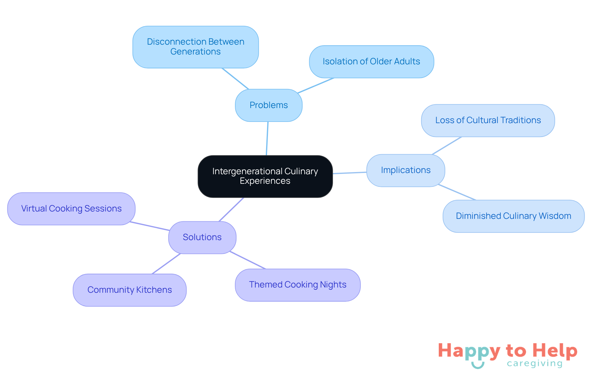 The center represents the main theme of connecting generations through cooking. Each branch shows related issues or solutions, helping you see how they all fit together.