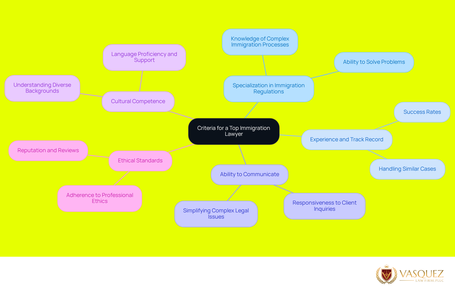 The central node represents the main topic of selecting an immigration lawyer. Each branch represents a key criterion to consider, and the sub-branches provide more details about what to look for in that area. This layout helps you visualize the important factors in making your decision.