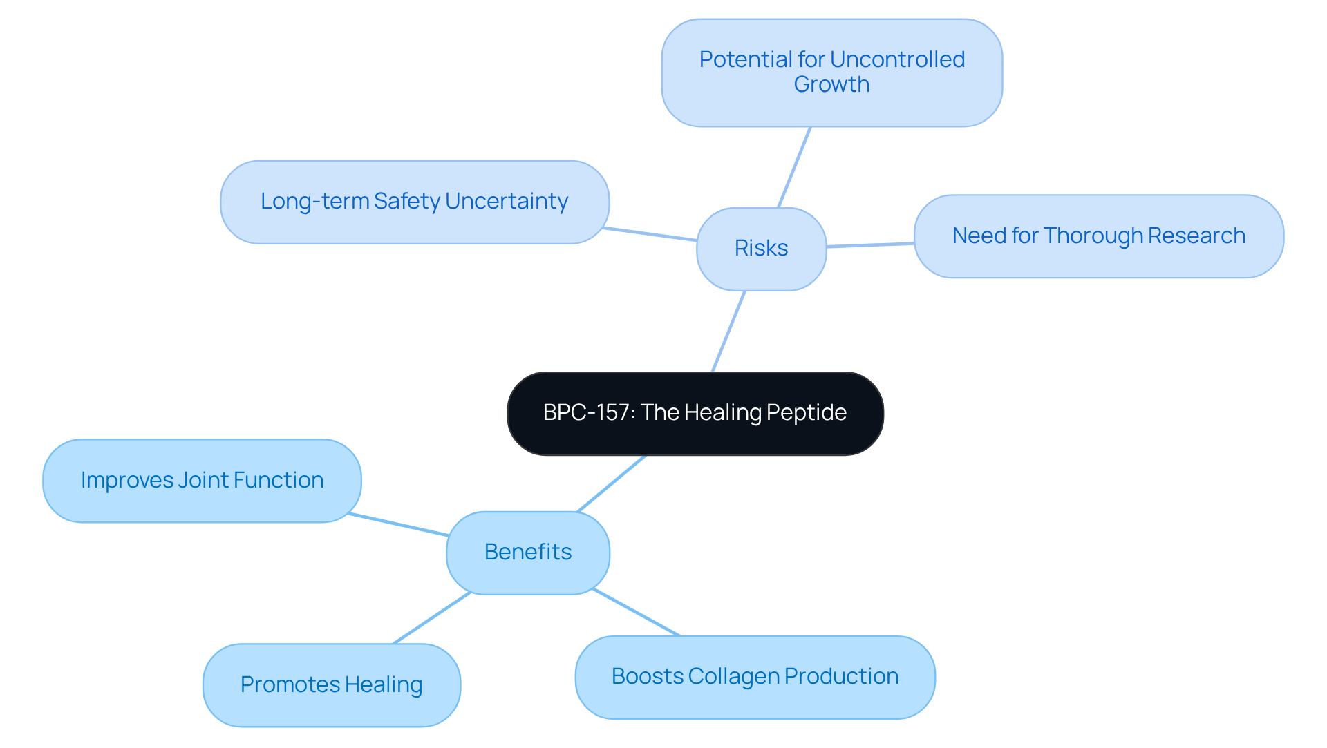 This mindmap starts with BPC-157 at the center. The branches show its potential benefits like healing and improved joint function, while the risks highlight safety concerns and the need for research. Follow the branches to understand the full picture of BPC-157.