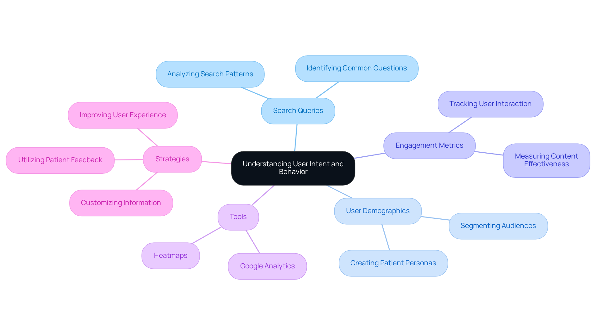 The center represents the main focus on user intent and behavior. Each branch shows different aspects to consider, and the sub-branches provide specific strategies and tools to enhance medical information effectively. The center represents the main focus on user intent and behavior. Each branch shows different aspects to consider, and the sub-branches provide specific strategies and tools to enhance medical information effectively.