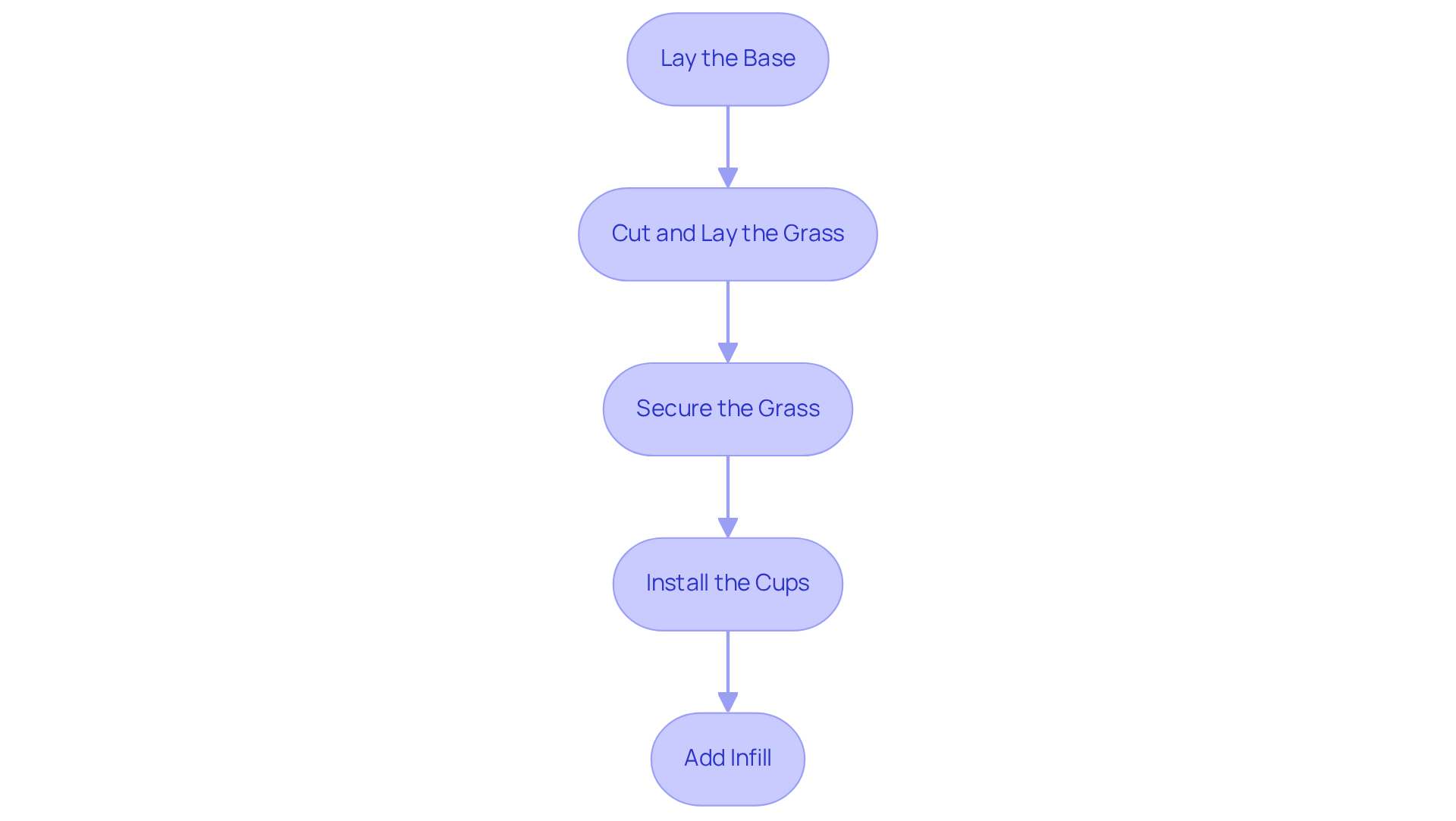 Each box represents a step in the installation process. Follow the arrows to see how to progress from laying the base to adding the final touches for your putting green.