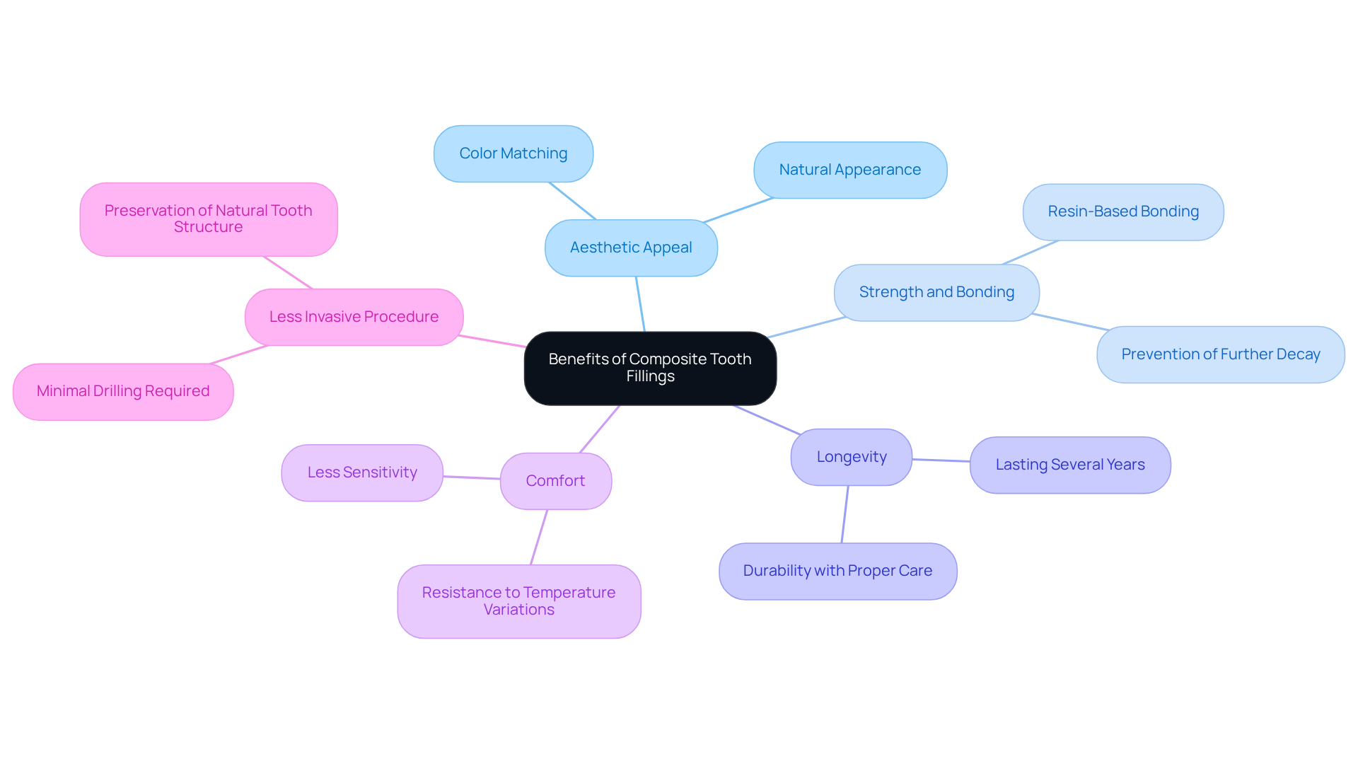 This mindmap starts with the main topic in the center and branches out to show the various benefits of composite fillings. Each branch represents a different advantage, and the sub-branches provide more details. It's a great way to see how these benefits connect and support your dental health.