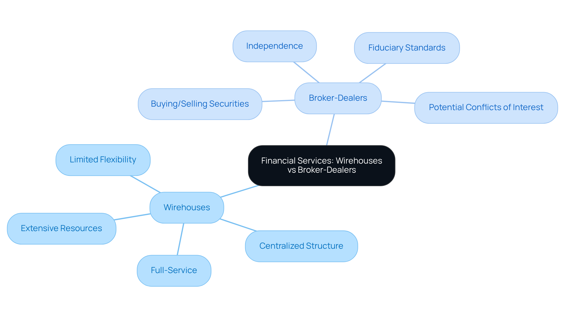 The central node represents the overall topic, while the branches show the key characteristics and differences between wirehouses and broker-dealers. Each sub-branch provides more detail about each type of financial service provider. The central node represents the overall topic, while the branches show the key characteristics and differences between wirehouses and broker-dealers. Each sub-branch provides more detail about each type of financial service provider.