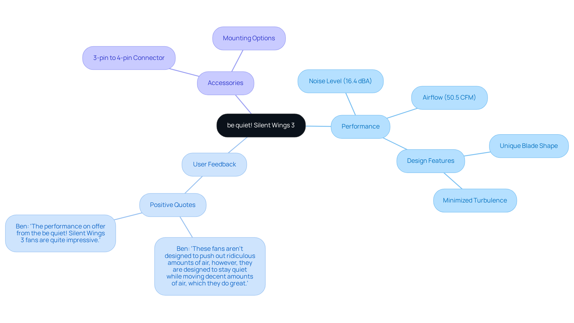 The central node represents the Silent Wings 3 fan. Each branch explores different aspects: performance highlights its noise and airflow, user feedback shares what users think about it, and accessories show additional components that come with the fan. The central node represents the Silent Wings 3 fan. Each branch explores different aspects: performance highlights its noise and airflow, user feedback shares what users think about it, and accessories show additional components that come with the fan.
