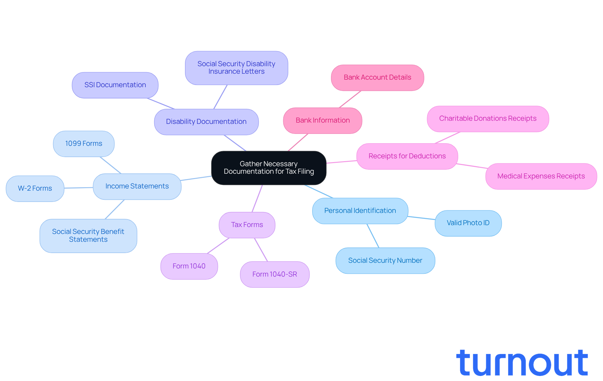 The center represents the main task of gathering documents for tax filing. Each branch shows a category of documents you need, making it easy to see what you should collect. The sub-branches provide specific examples to guide you. The center represents the main task of gathering documents for tax filing. Each branch shows a category of documents you need, making it easy to see what you should collect. The sub-branches provide specific examples to guide you.