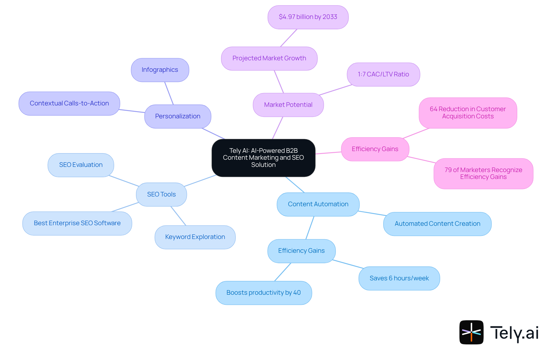 The central node represents Tely AI, while the branches show its main features and benefits. Each sub-branch provides more detail, helping you understand how Tely AI can enhance B2B marketing and SEO efforts.