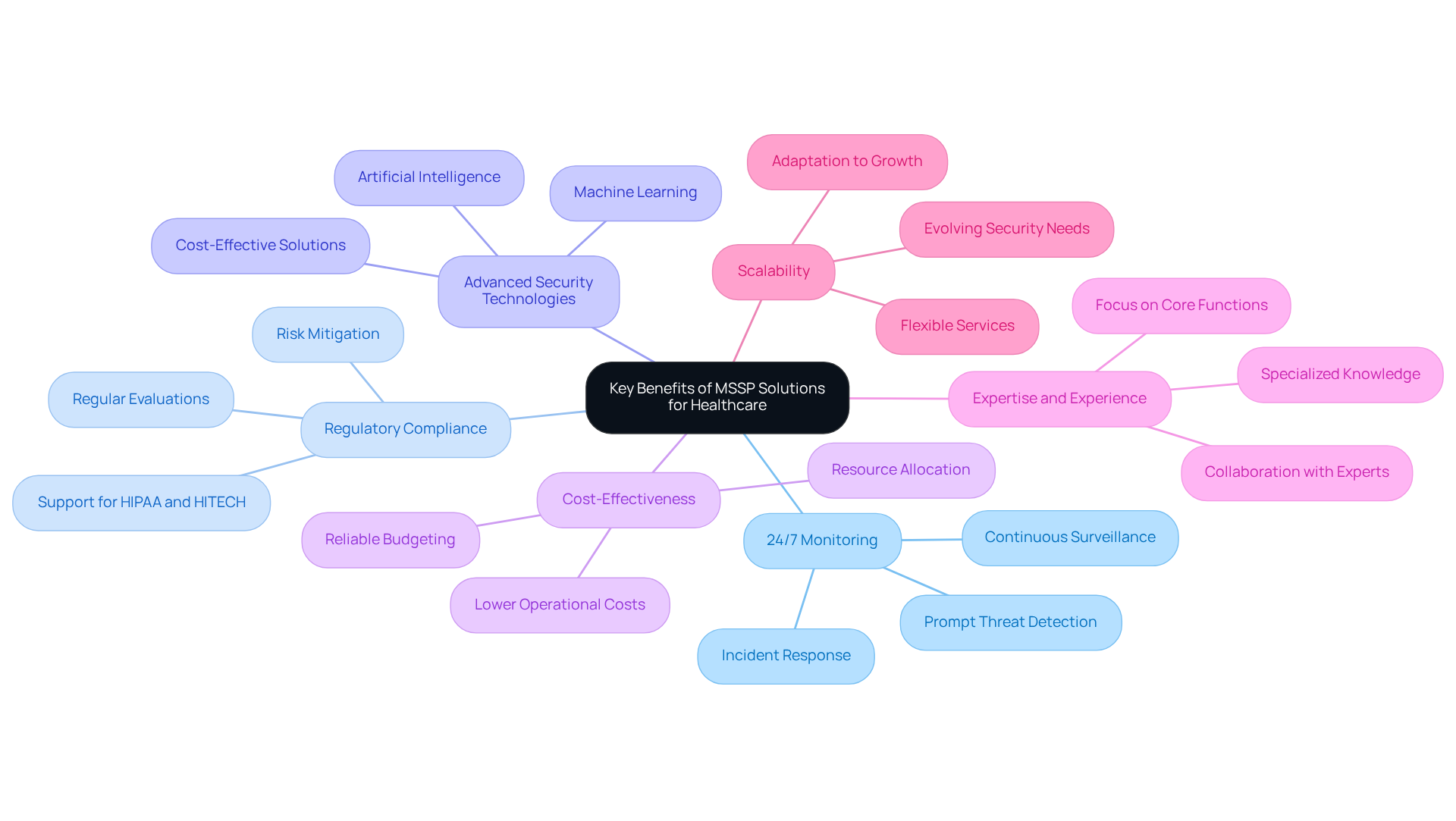 The center shows the main topic, and each branch represents a specific benefit of MSSP solutions. Follow the branches to explore how each benefit contributes to the overall security and efficiency of healthcare organizations. The center shows the main topic, and each branch represents a specific benefit of MSSP solutions. Follow the branches to explore how each benefit contributes to the overall security and efficiency of healthcare organizations.