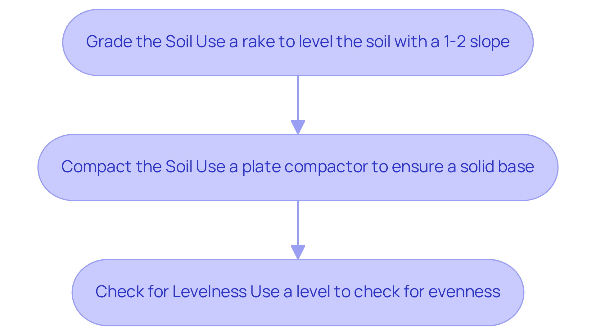 This flowchart outlines the essential steps for preparing the ground before laying artificial grass. Follow the arrows to see the order of actions: start with grading the soil, then compacting it, and finally checking for levelness to ensure a solid foundation. This flowchart outlines the essential steps for preparing the ground before laying artificial grass. Follow the arrows to see the order of actions: start with grading the soil, then compacting it, and finally checking for levelness to ensure a solid foundation.