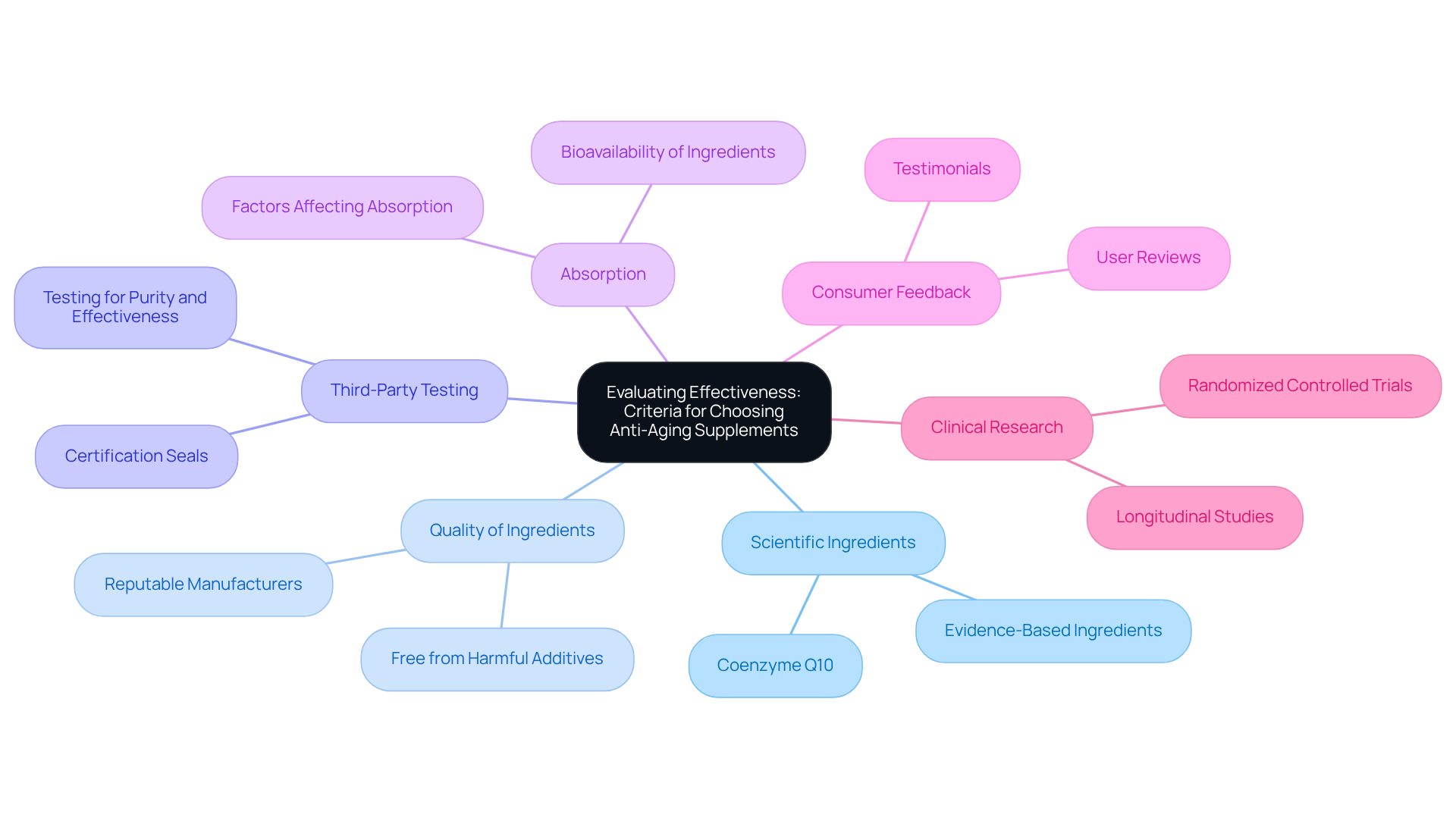 This mindmap helps you visualize the important factors to consider when selecting anti-aging supplements. Start at the center with the main topic, then follow the branches to explore each criterion and its significance in making informed choices. This mindmap helps you visualize the important factors to consider when selecting anti-aging supplements. Start at the center with the main topic, then follow the branches to explore each criterion and its significance in making informed choices.