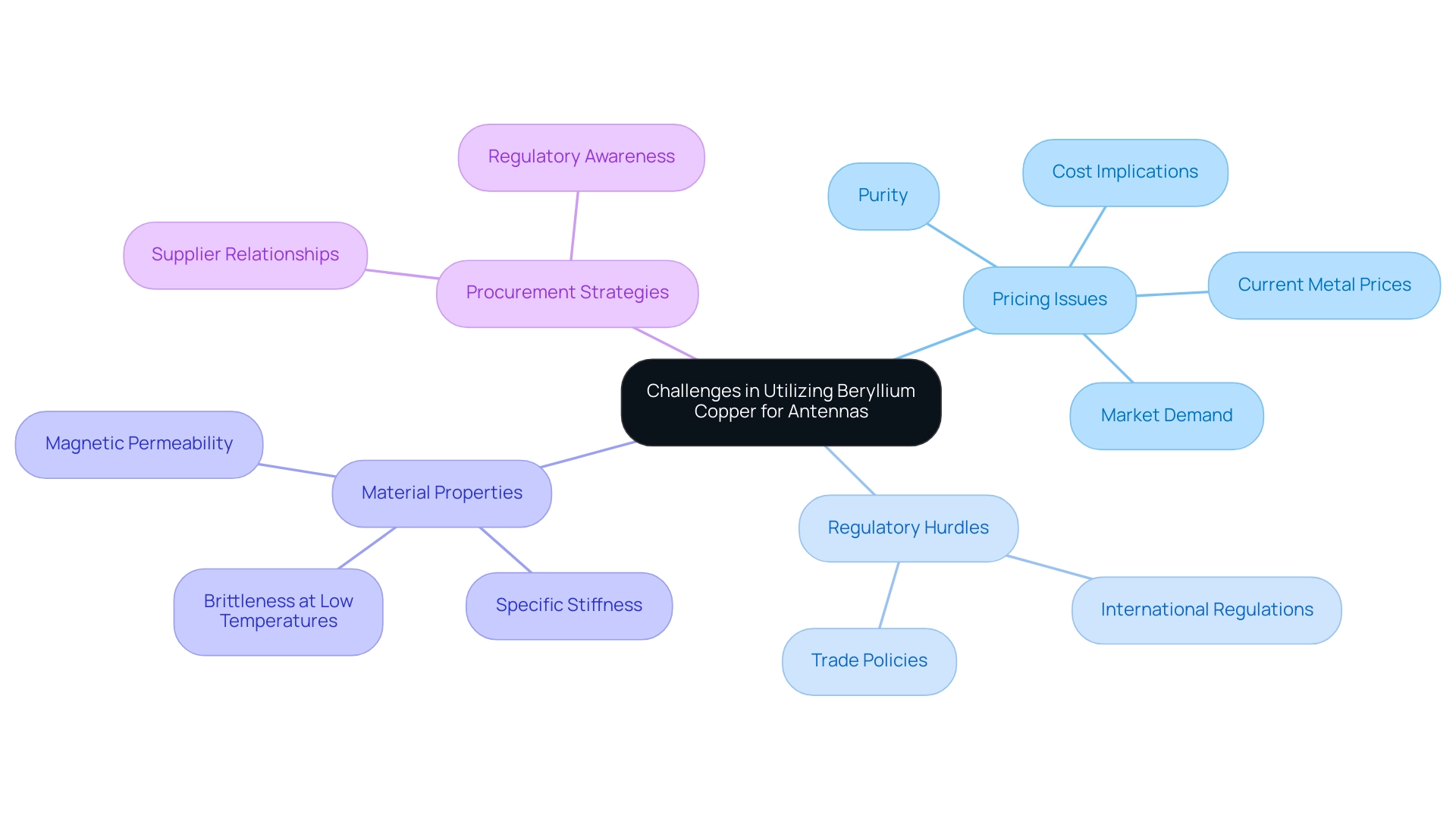 The central node represents the main topic, with branches illustrating different challenges and sub-branches detailing specific aspects related to each challenge.