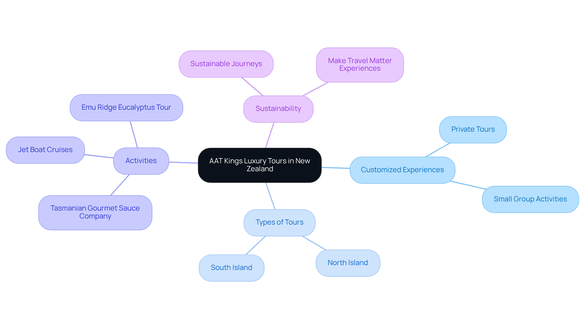 The center represents AAT Kings' luxury tours, and the branches show different aspects like types of experiences and activities available. Each branch helps you visualize how these elements come together to create a unique travel experience. The center represents AAT Kings' luxury tours, and the branches show different aspects like types of experiences and activities available. Each branch helps you visualize how these elements come together to create a unique travel experience.
