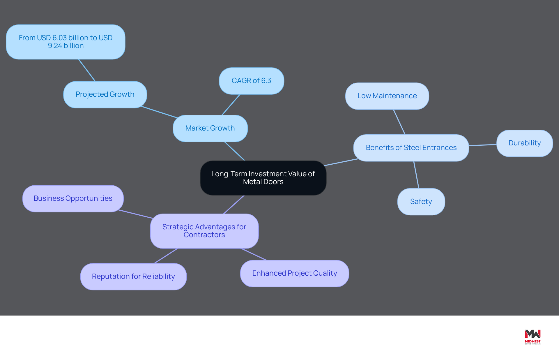 This mindmap illustrates the key aspects of investing in metal doors. Start at the center with the main theme, then explore the branches to see market growth, benefits, and strategic advantages for contractors. Each branch highlights important points that contribute to understanding the overall value of steel entrances.