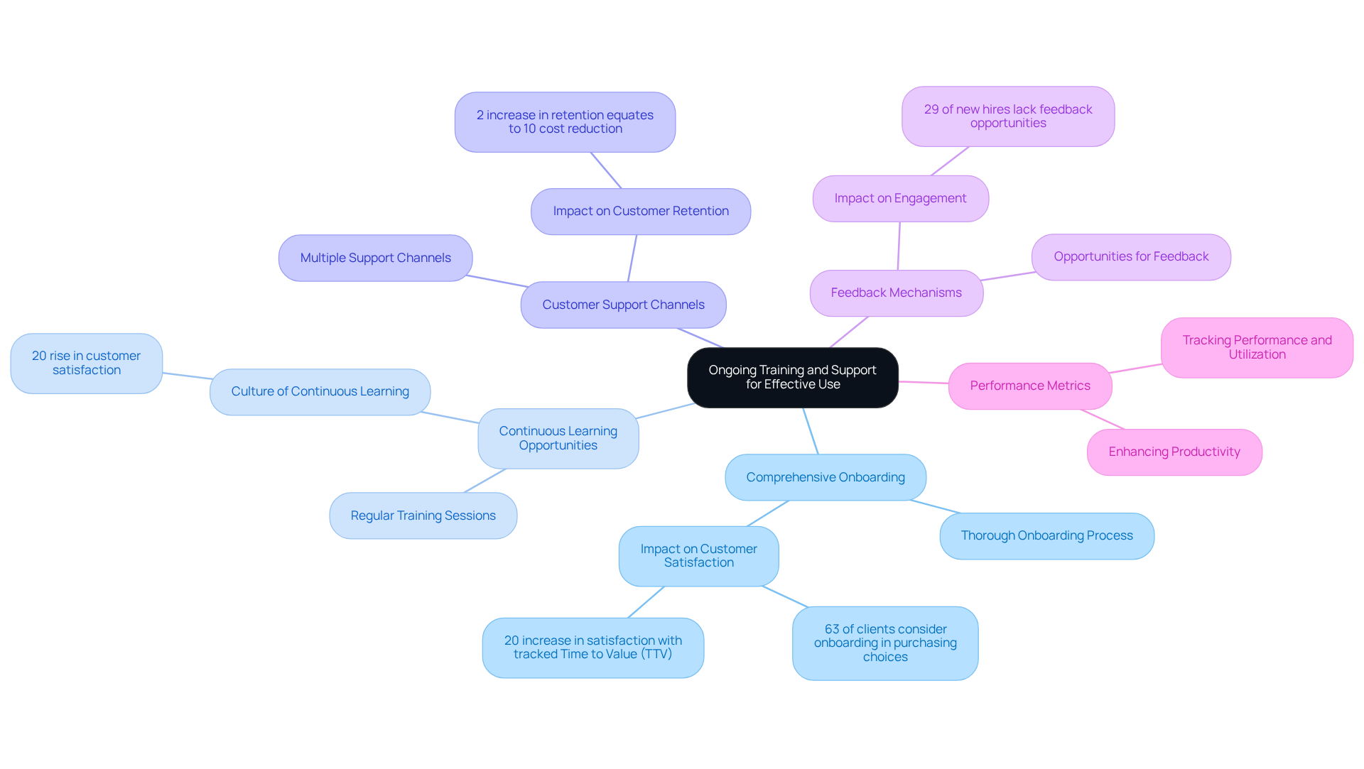 The central node represents the main focus on training and support. Each branch shows a strategy, with further details and statistics that highlight its importance. This layout helps you see how each strategy contributes to the overall goal.
