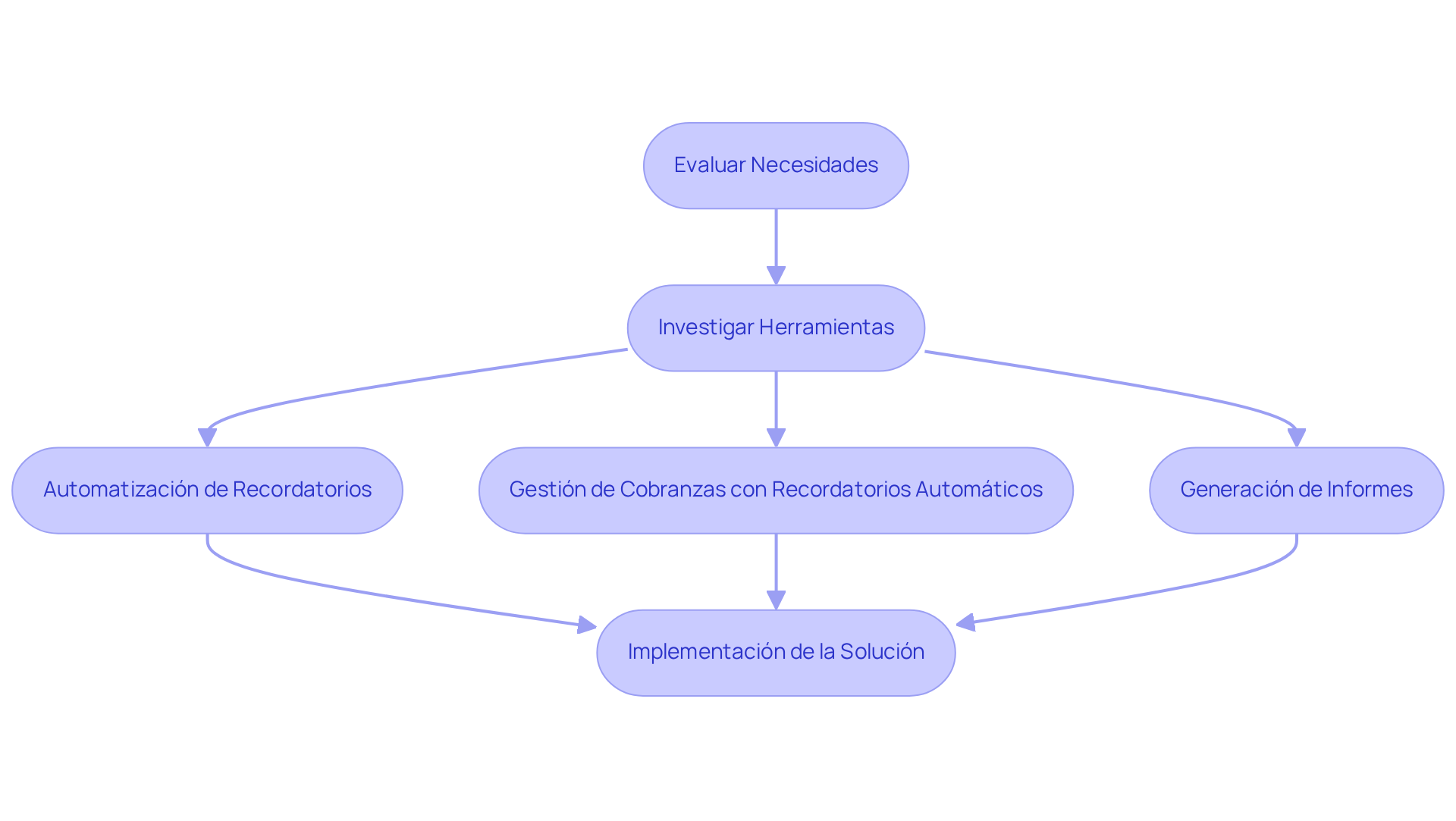 Cada cuadro representa un paso en el proceso. Sigue las flechas para entender cómo se avanza desde la evaluación de necesidades hasta la implementación de la solución.