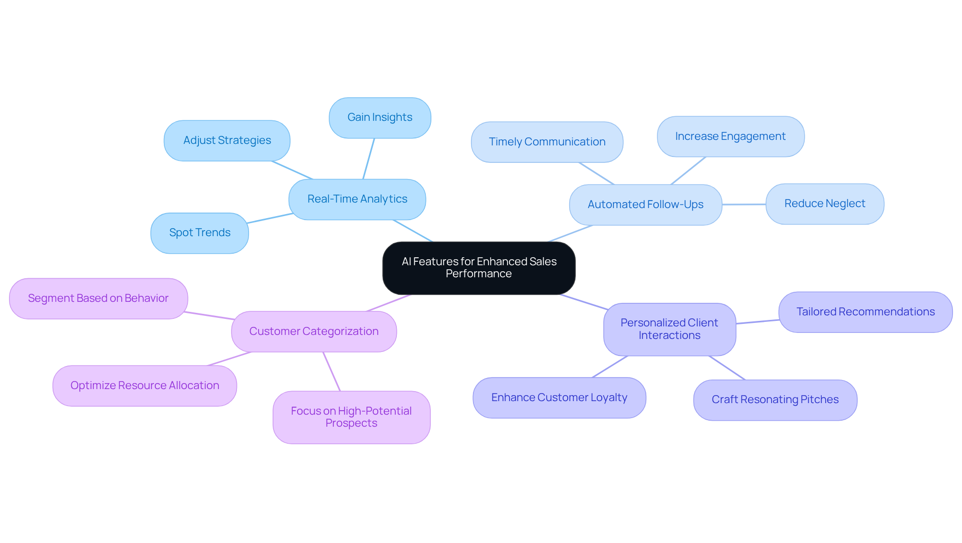 The central node represents the main theme of using AI in sales. Each branch shows a key feature, and the sub-branches highlight the specific benefits or actions related to that feature. This structure helps you understand how AI can transform sales strategies.