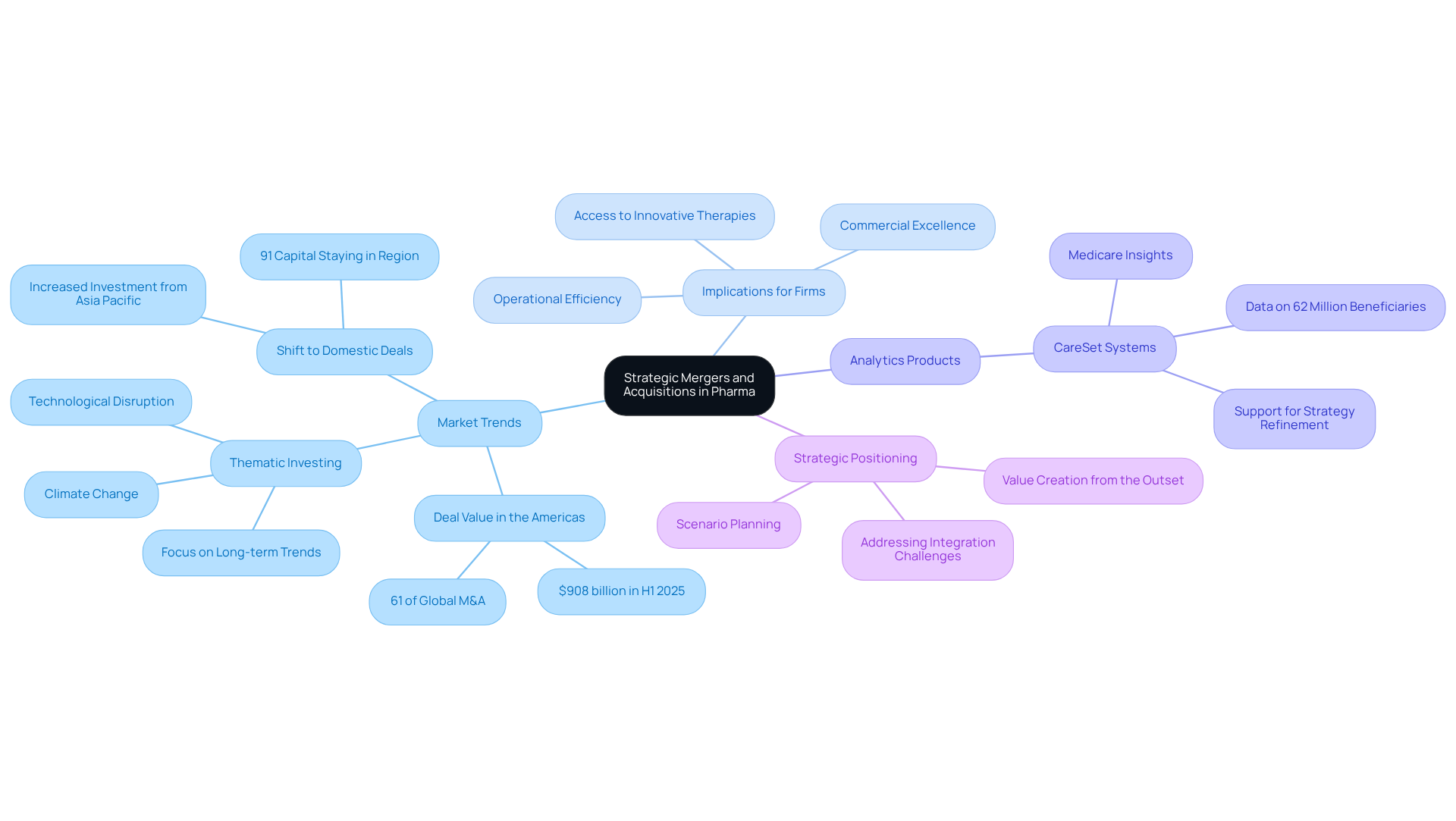 The center represents the core theme of M&A in pharma, while branches illustrate specific topics and subtopics, enabling a clear understanding of how each aspect interconnects and contributes to the overall landscape.