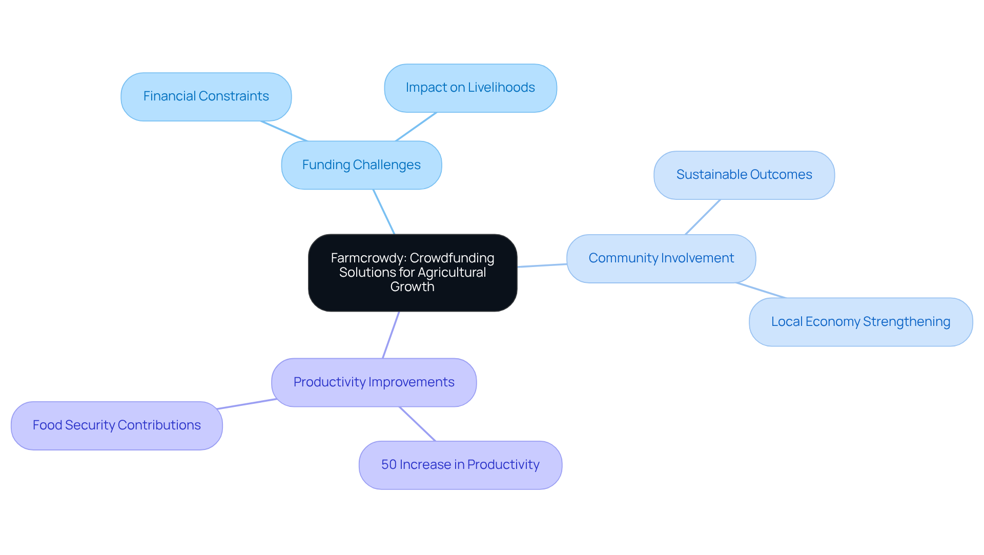 The central node represents Farmcrowdy's role, while branches show the challenges, community efforts, and productivity gains. Each branch highlights how these elements contribute to agricultural development and food security.