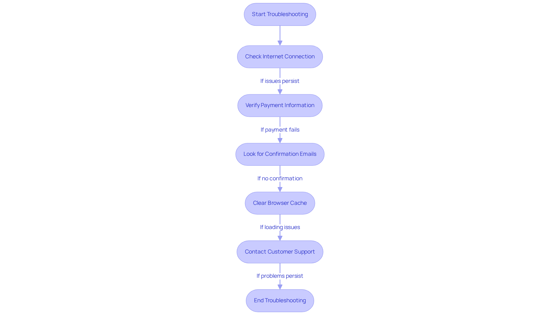 Follow the steps in order to troubleshoot subscription issues. Each box represents an action you can take, leading you closer to resolving your problems.