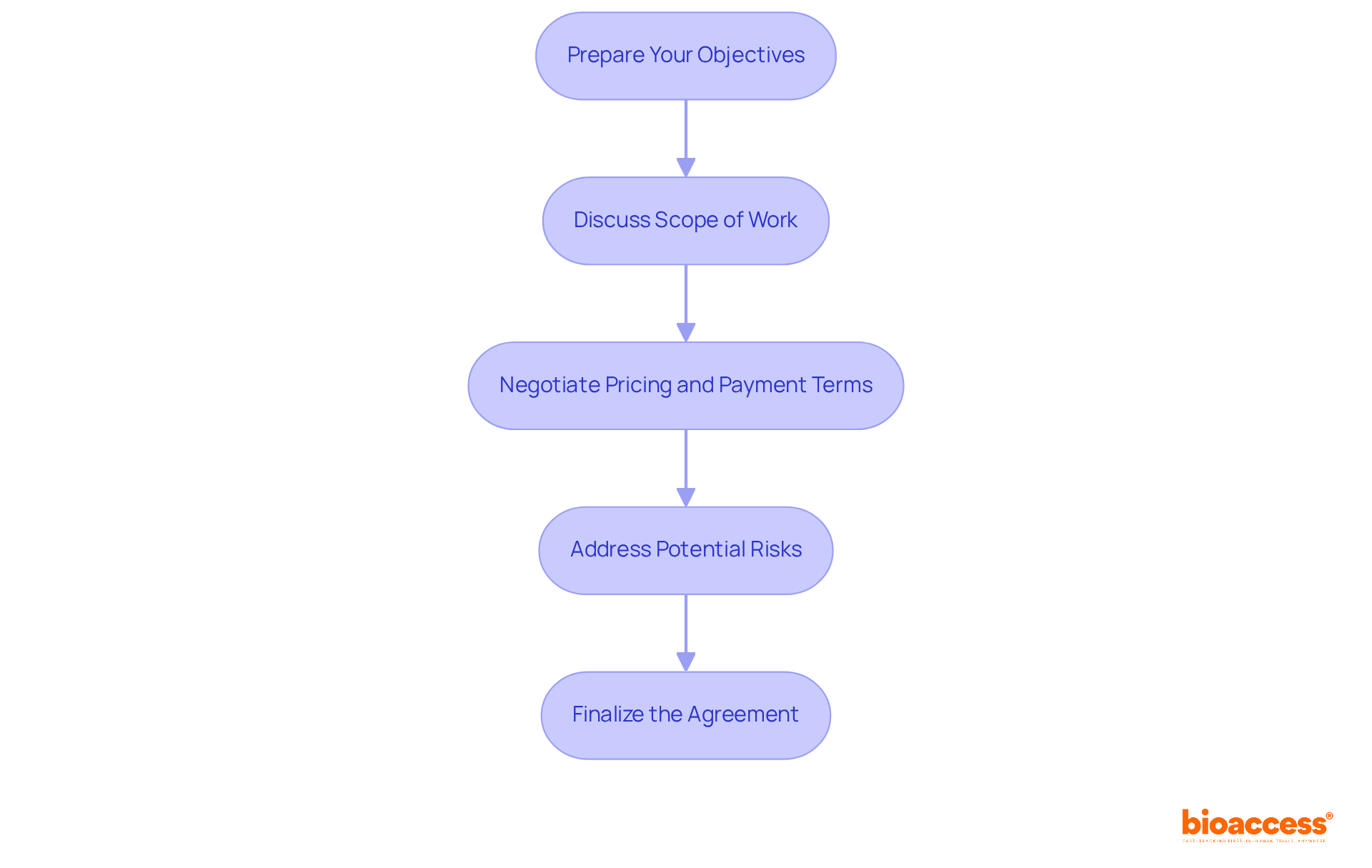 Each box represents a step in the negotiation process. Follow the arrows to see how each step leads to the next, ensuring a smooth and effective negotiation.