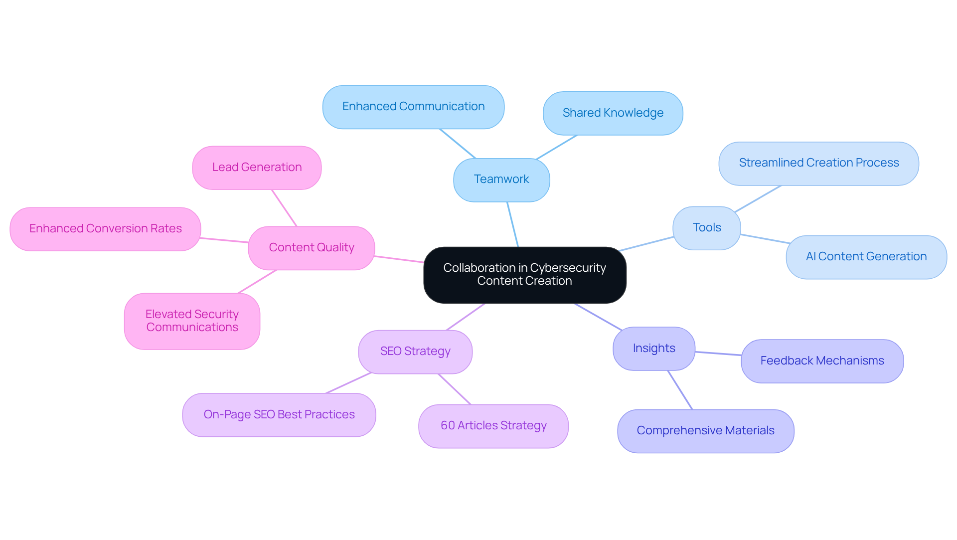 The center represents the main theme of collaboration, with branches showing how different aspects contribute to improving cybersecurity content. Each branch highlights a key area, making it easy to see the connections and importance of teamwork in this context.