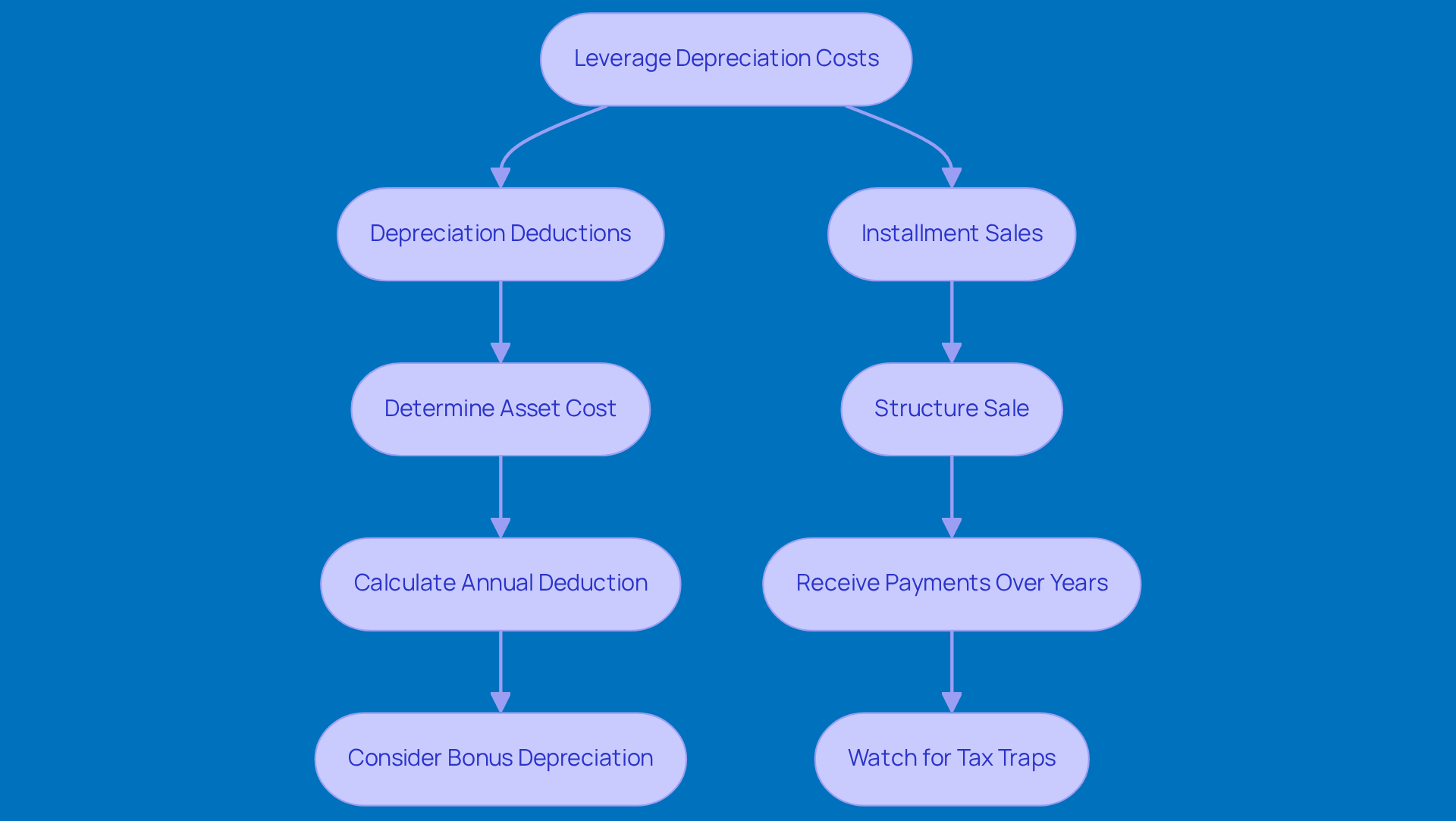 Follow the flowchart to see how to leverage depreciation and installment sales for tax benefits. Each box represents a step in the process, guiding you through the actions you can take and the considerations to keep in mind. Follow the flowchart to see how to leverage depreciation and installment sales for tax benefits. Each box represents a step in the process, guiding you through the actions you can take and the considerations to keep in mind.