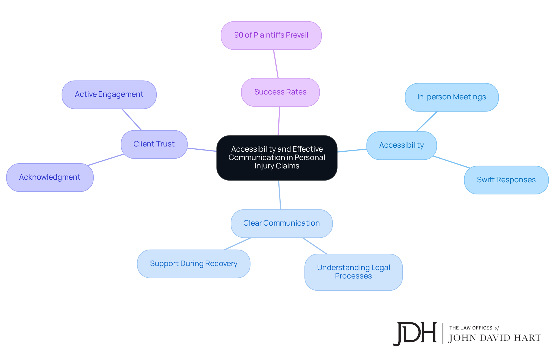 This mindmap illustrates how accessibility and communication impact personal injury claims. Each branch represents a key theme, showing how they connect to client satisfaction and success rates. Follow the branches to see how each aspect contributes to a better experience for clients. This mindmap illustrates how accessibility and communication impact personal injury claims. Each branch represents a key theme, showing how they connect to client satisfaction and success rates. Follow the branches to see how each aspect contributes to a better experience for clients.
