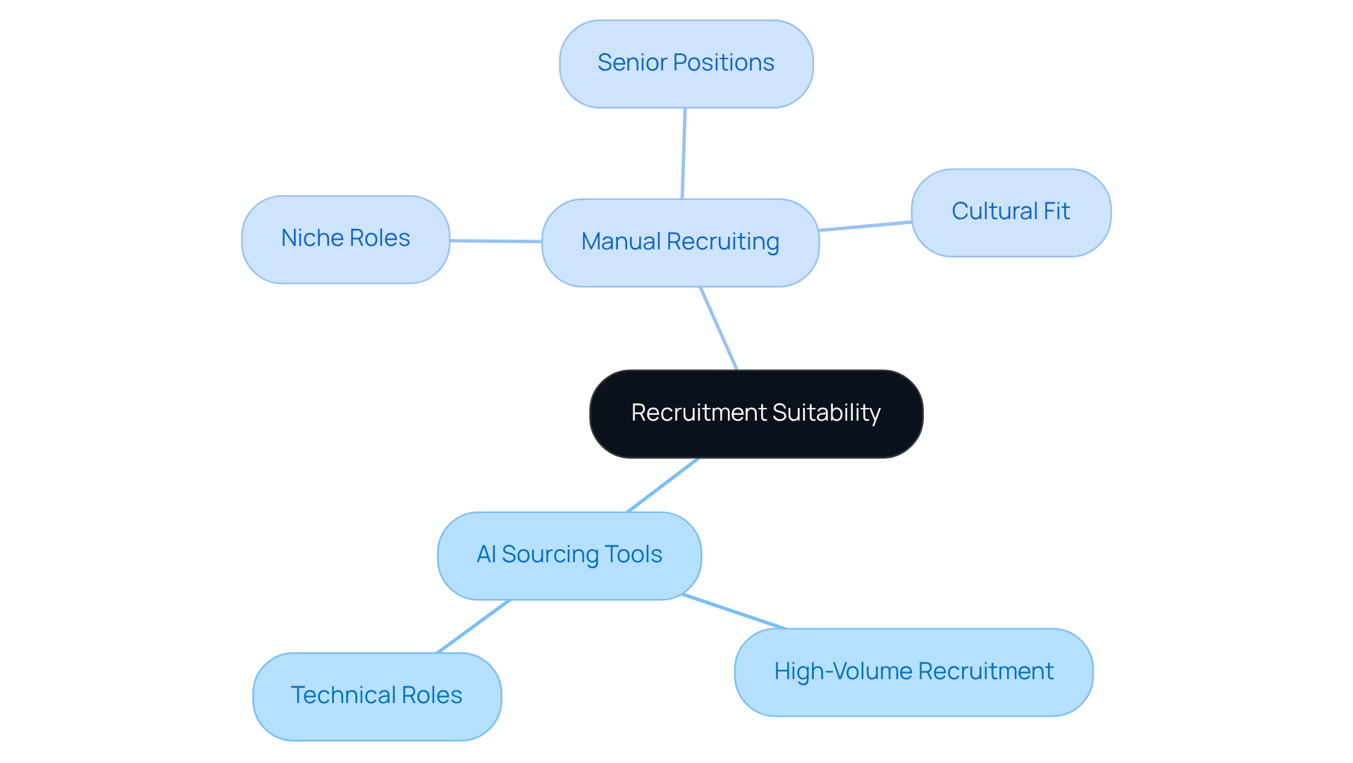 The central node represents the overall theme of recruitment suitability. Each branch shows different recruitment methods and their contexts, with statistics providing additional insights into candidate preferences and company strategies.