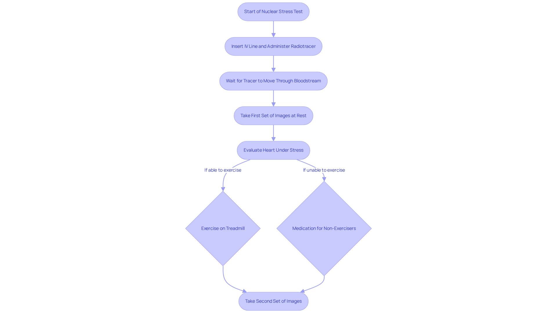 This flowchart guides you through the steps of a nuclear stress test. Start at the top and follow the arrows to see how the test progresses from resting to stress evaluation. Each box represents a key action or decision point in the process. This flowchart guides you through the steps of a nuclear stress test. Start at the top and follow the arrows to see how the test progresses from resting to stress evaluation. Each box represents a key action or decision point in the process.