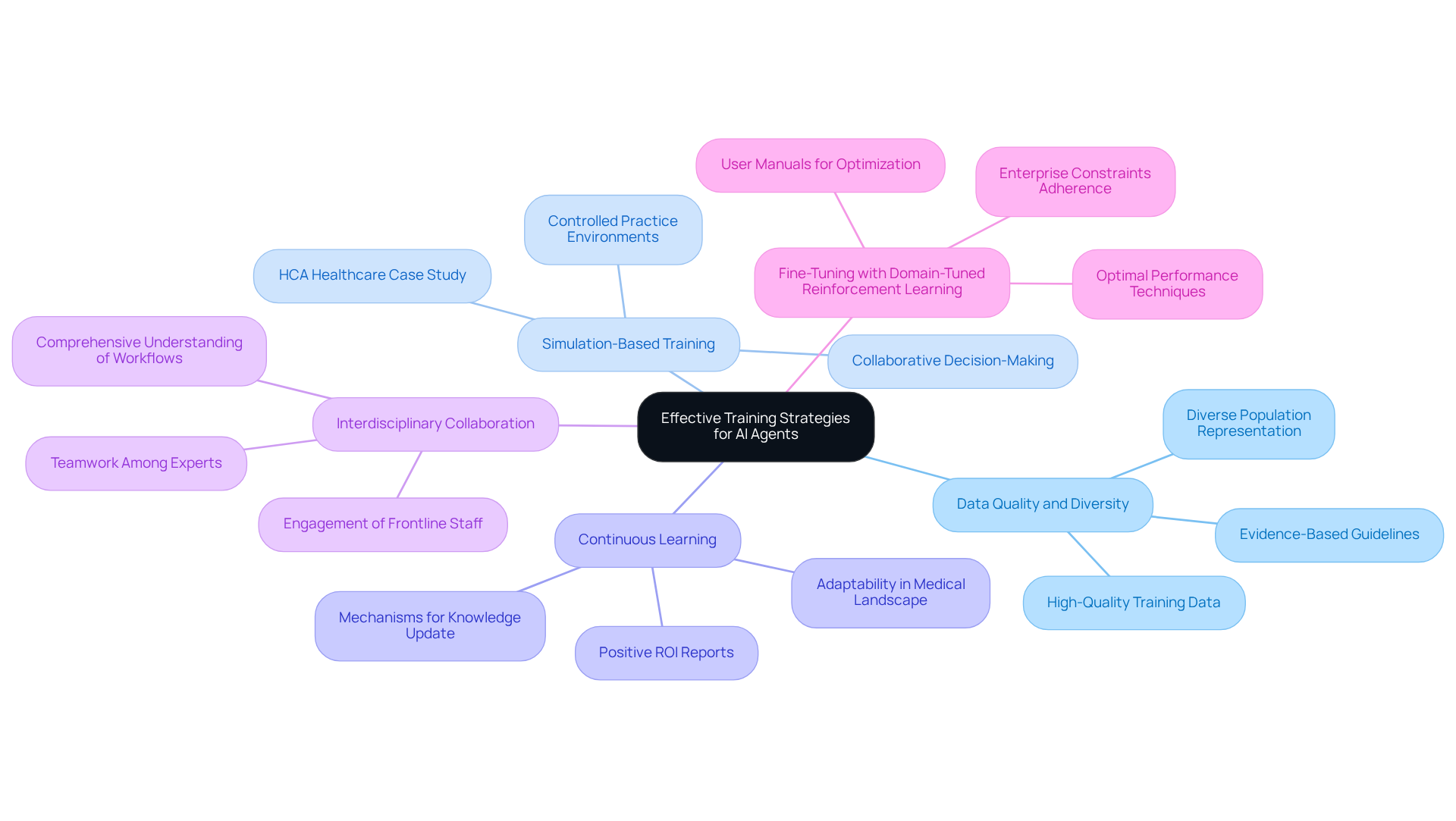 The central node represents the main topic, while the branches show different strategies for training AI agents. Each strategy can have additional details that explain its importance and application in healthcare.