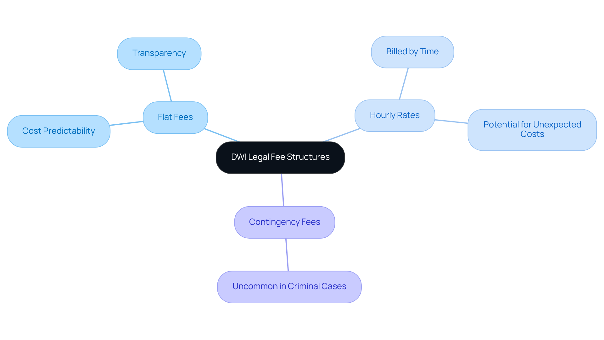 This mindmap helps you explore the different fee structures for DWI attorneys. Start at the center with the main topic, then follow the branches to learn about each fee type and what it means for clients. Each color represents a different fee structure, making it easy to see how they differ.
