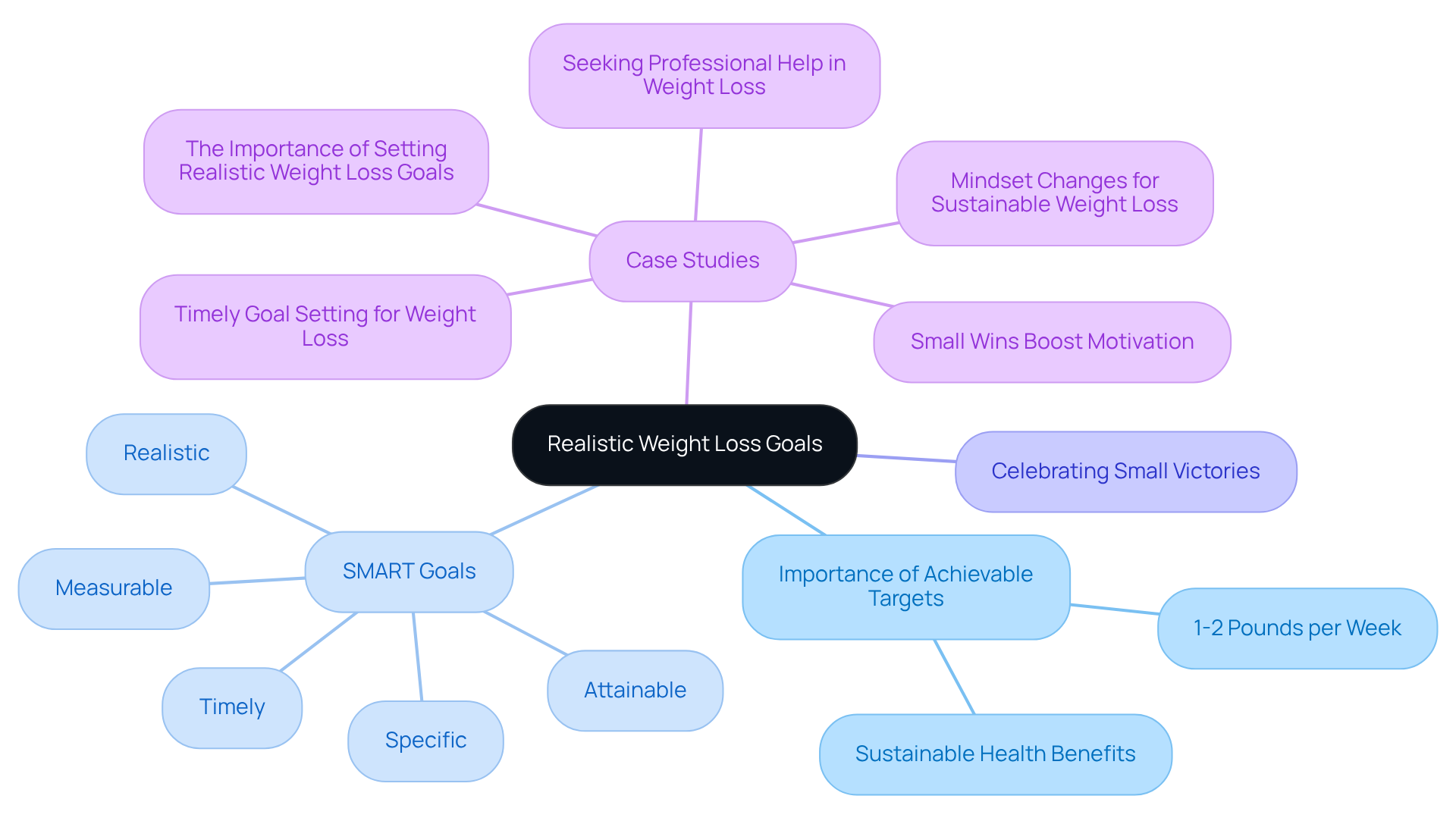 This mindmap illustrates how to set realistic weight loss goals. Start at the center with the main idea, then explore the branches that show why achievable targets matter, how to set SMART goals, the importance of celebrating small wins, and real-life examples of success. Each branch helps you see the connections and strategies that can support your weight loss journey. This mindmap illustrates how to set realistic weight loss goals. Start at the center with the main idea, then explore the branches that show why achievable targets matter, how to set SMART goals, the importance of celebrating small wins, and real-life examples of success. Each branch helps you see the connections and strategies that can support your weight loss journey.