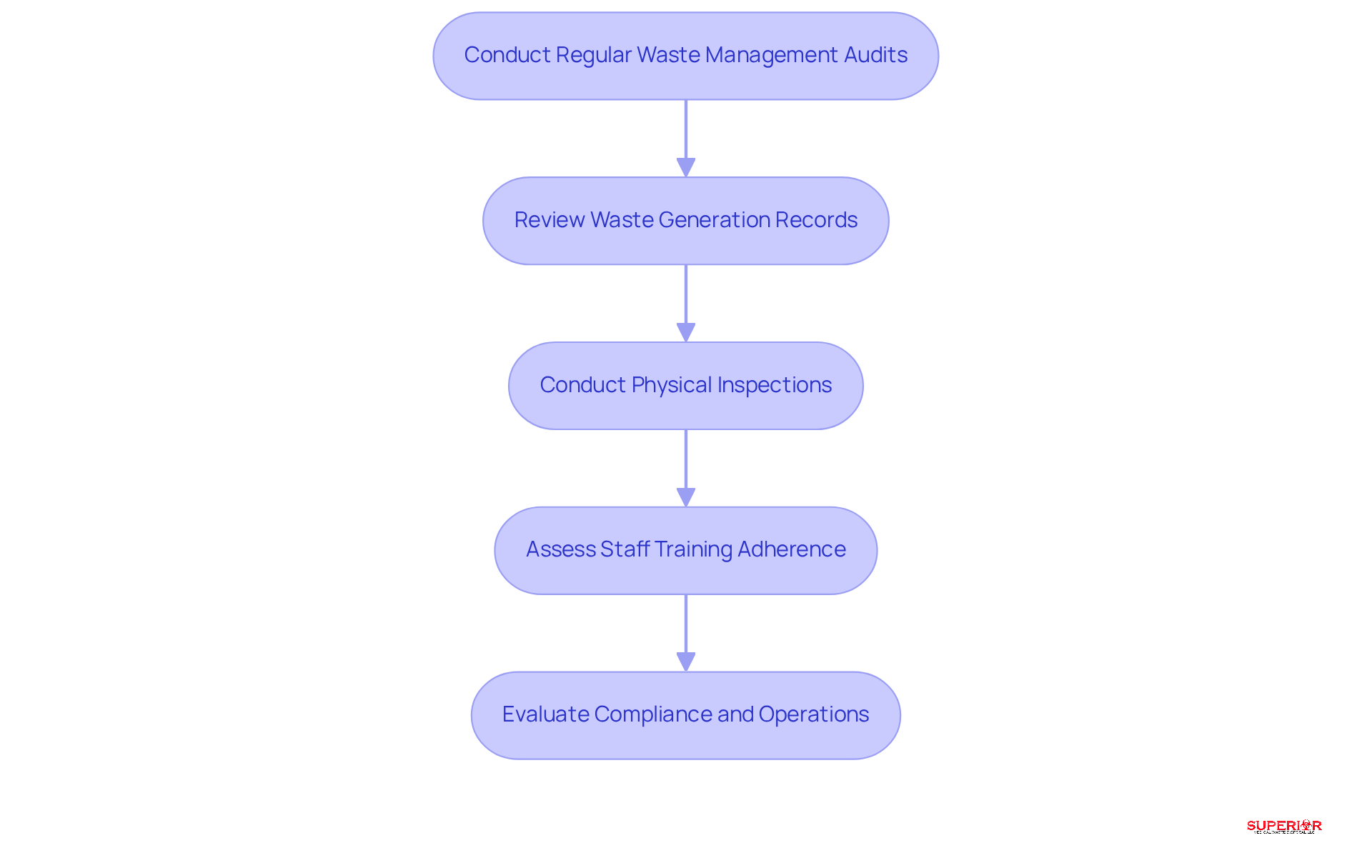 This flowchart shows the steps healthcare facilities should follow for waste management audits. Each box represents a key action, and the arrows guide you through the process from start to finish.