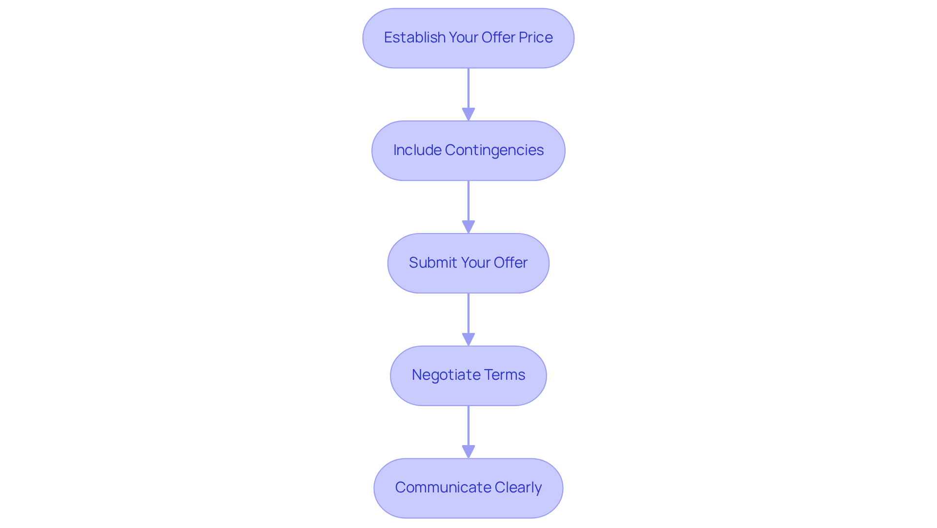 Each box represents a step in the process of making an offer on a property. Follow the arrows to see how to move from one step to the next, ensuring you cover all important aspects of the negotiation.