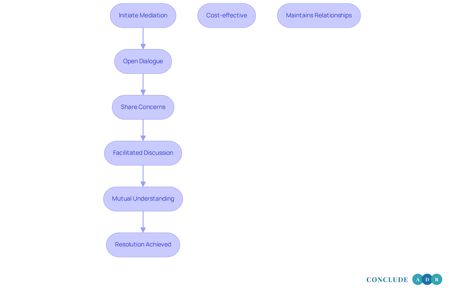Follow the arrows to see how mediation unfolds step by step, leading to a resolution. Each box represents a stage in the process, and the side notes highlight why mediation is beneficial.