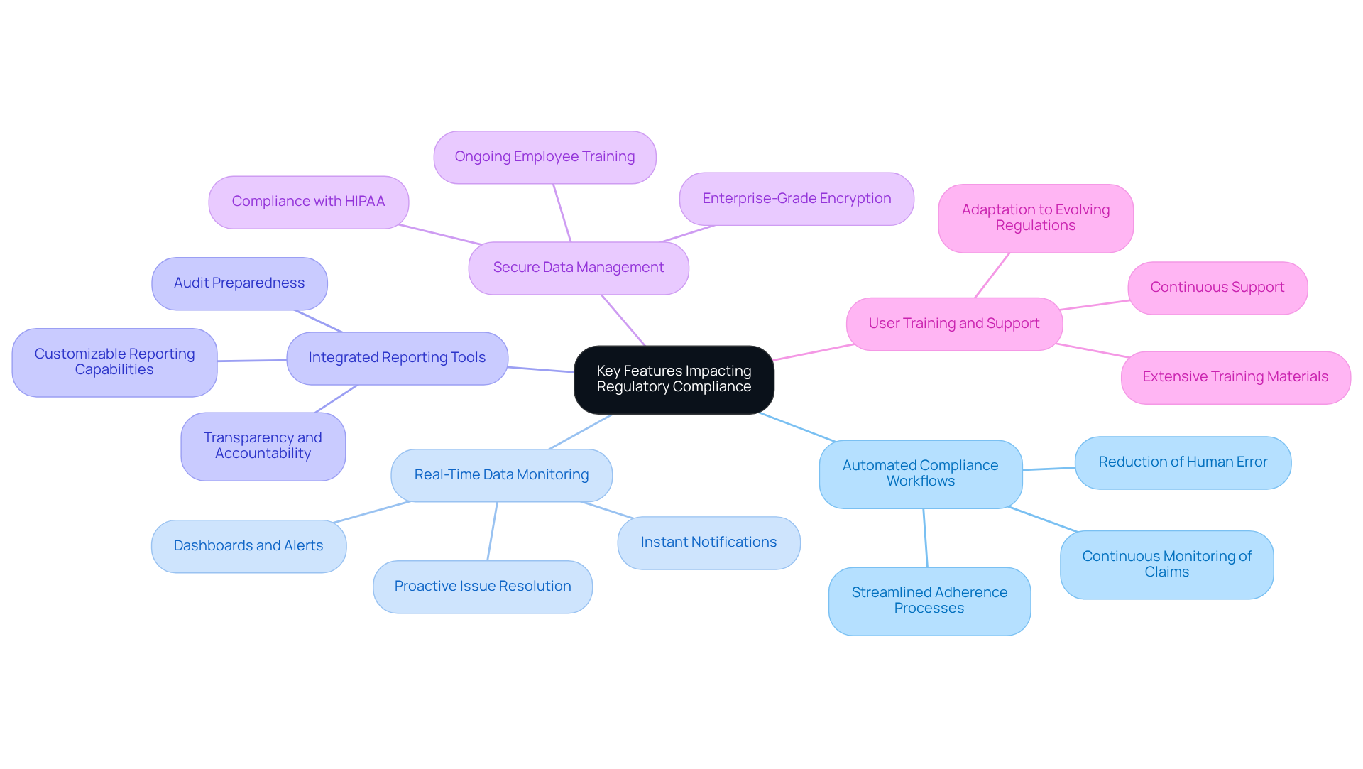 The center represents the main goal of regulatory compliance, while the branches illustrate the essential features that support this goal. Each feature is crucial for ensuring that EMS organizations meet regulatory standards effectively.