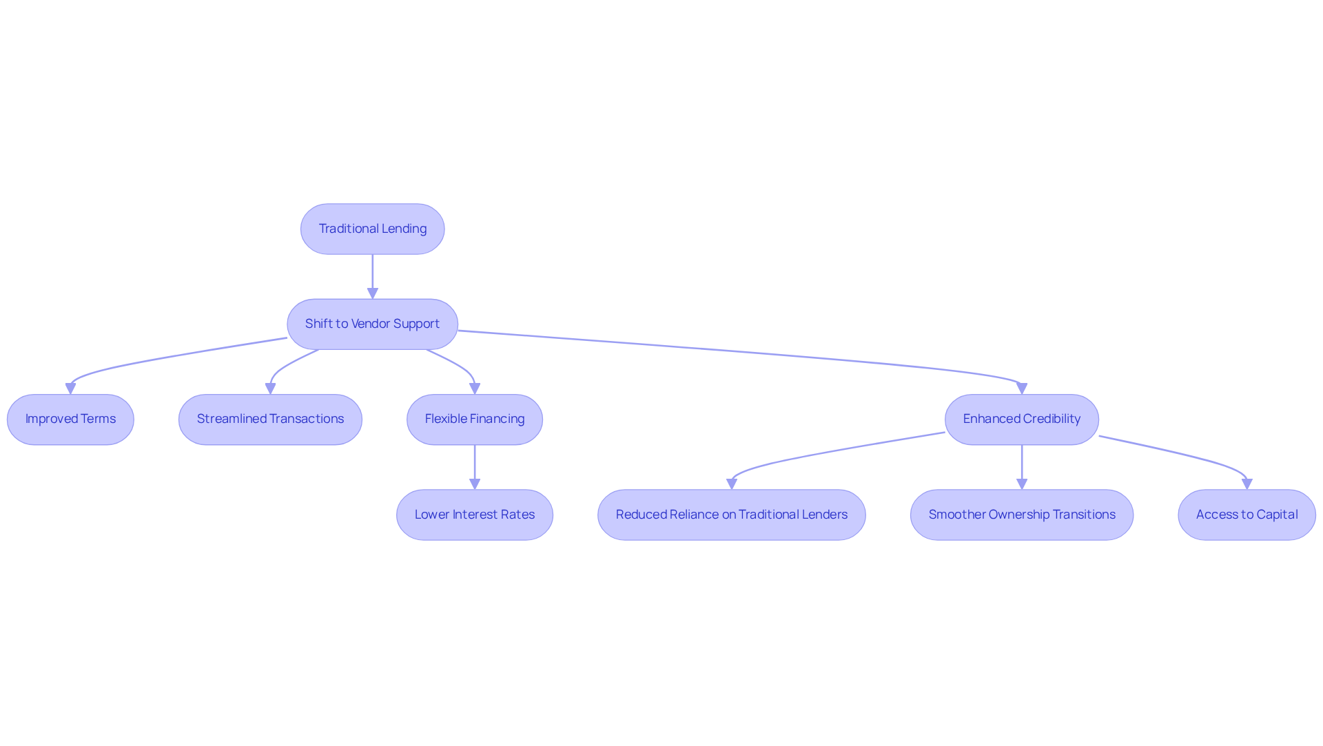 This flowchart shows how businesses are moving away from traditional lenders to vendor support. Each step highlights the benefits of this new approach, making it easier for companies to secure financing and manage their cash flow.