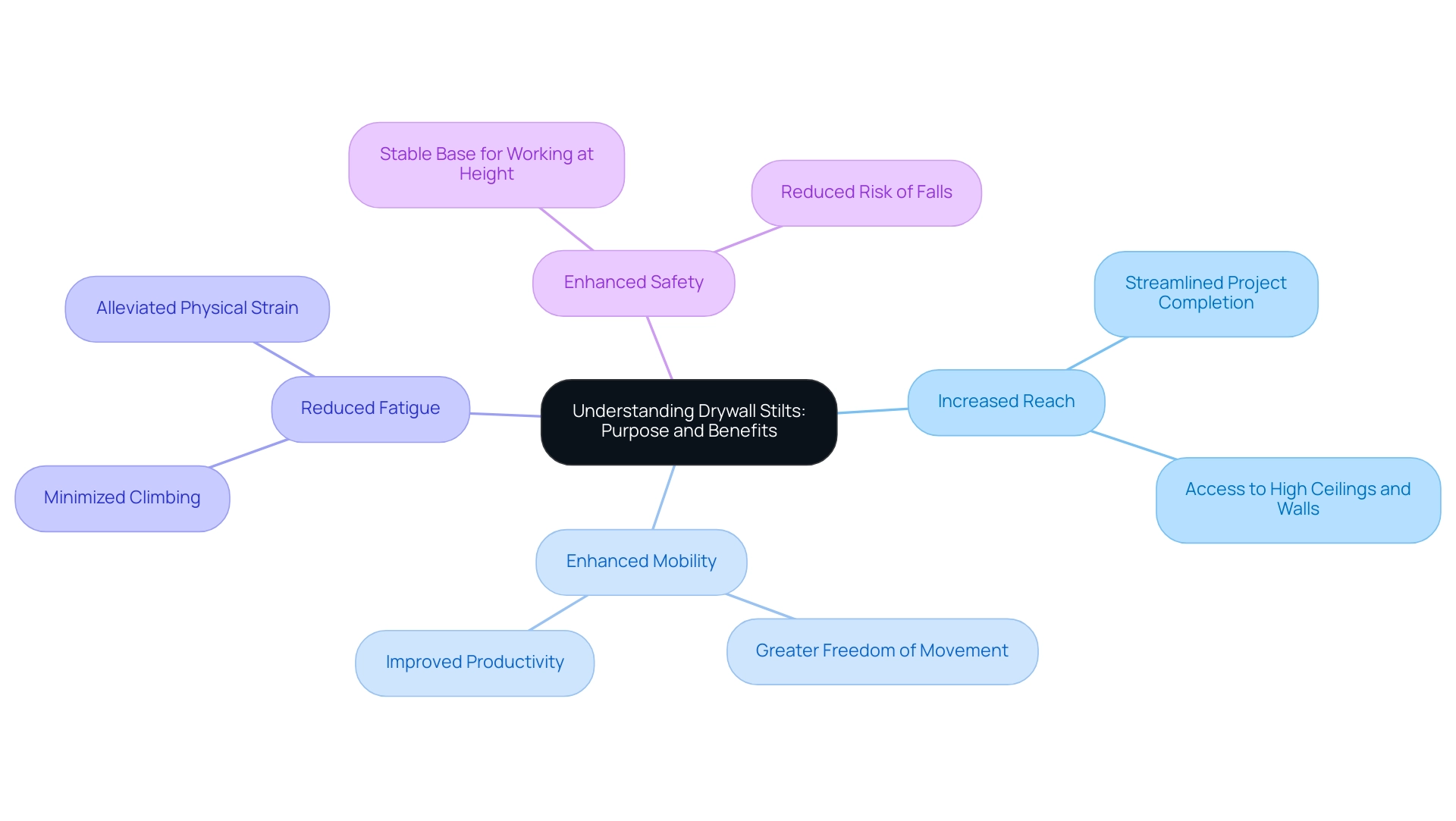 The central node represents the overall topic, with branches illustrating the main benefits and sub-branches detailing supporting arguments and examples.