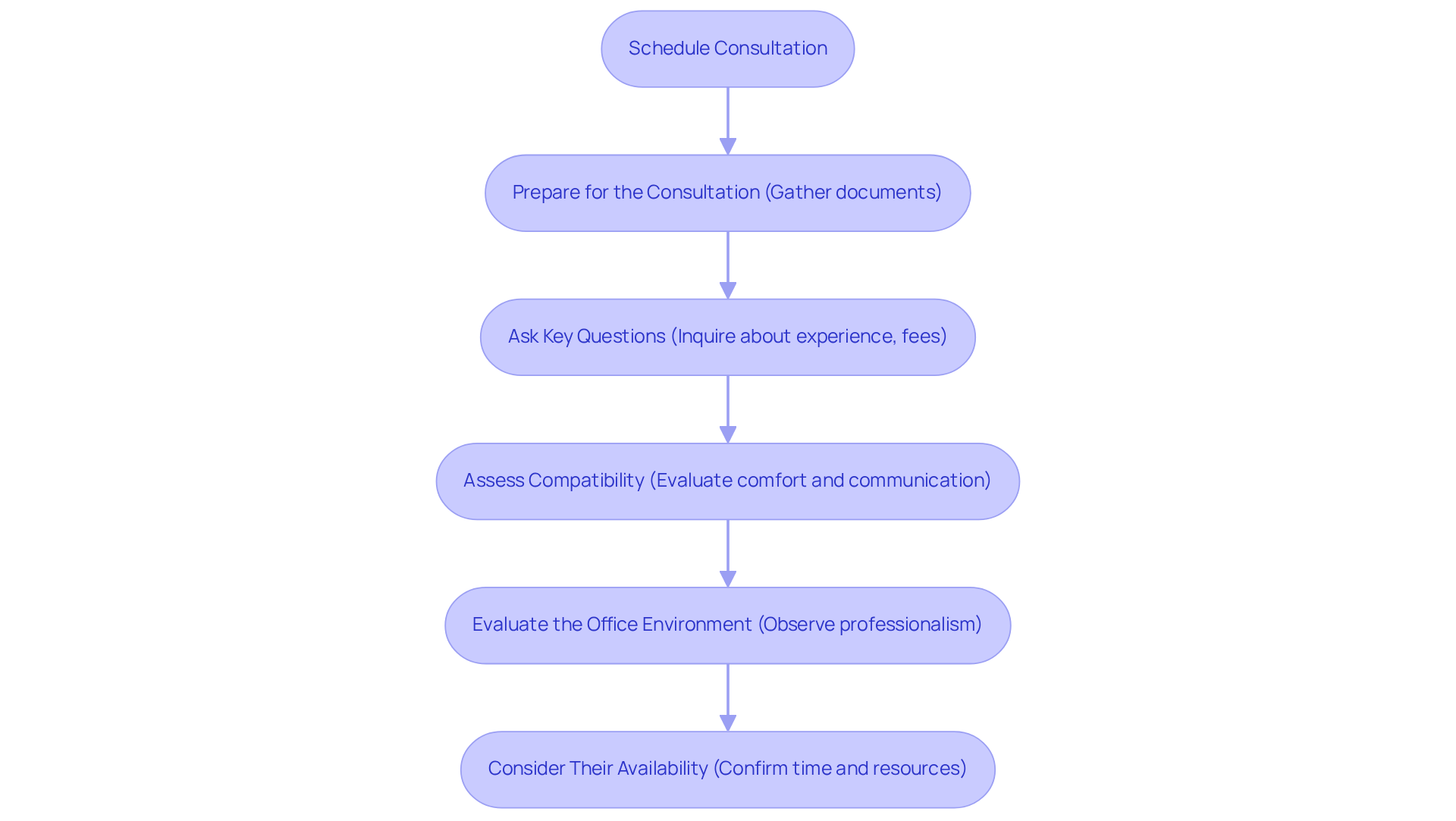 This flowchart guides you through the process of scheduling a consultation with an attorney. Each box represents a step you should take, from preparing your documents to assessing how well you connect with the attorney. Follow the arrows to ensure you cover all important aspects before making your choice.