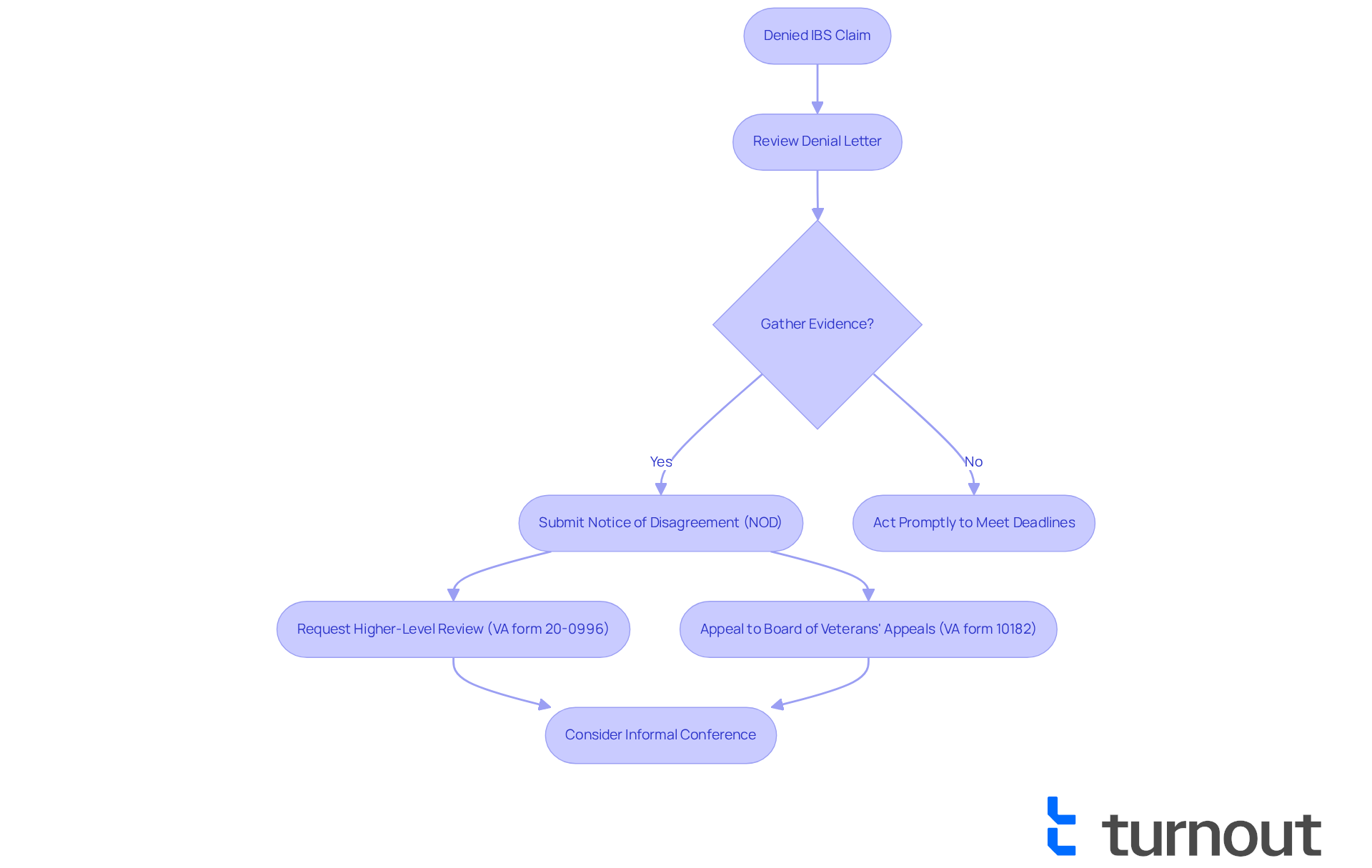 Follow the arrows to understand each step of the appeals process. Each box represents an action you can take, and the decision points guide you on the options available to contest a denied claim. Follow the arrows to understand each step of the appeals process. Each box represents an action you can take, and the decision points guide you on the options available to contest a denied claim.