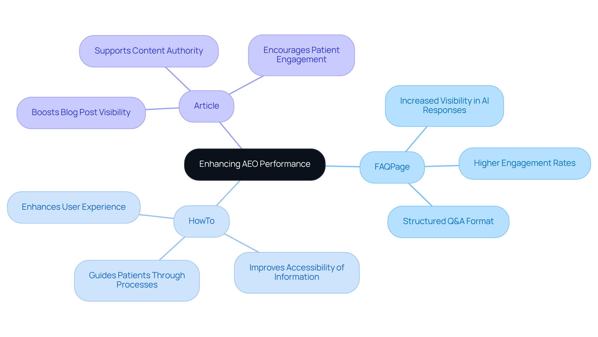 The central node represents the main goal of enhancing AEO performance. Each branch shows a specific schema type and its benefits, helping you understand how to improve AI search exposure effectively.