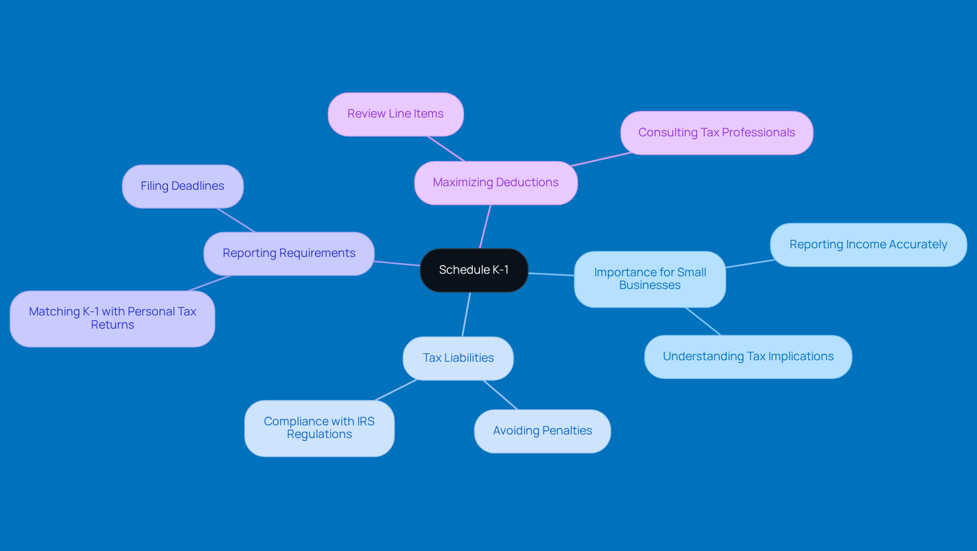 The central node represents Schedule K-1, while the branches show its importance and implications for small businesses. Each sub-branch provides specific actions or considerations that can help business owners manage their taxes effectively.