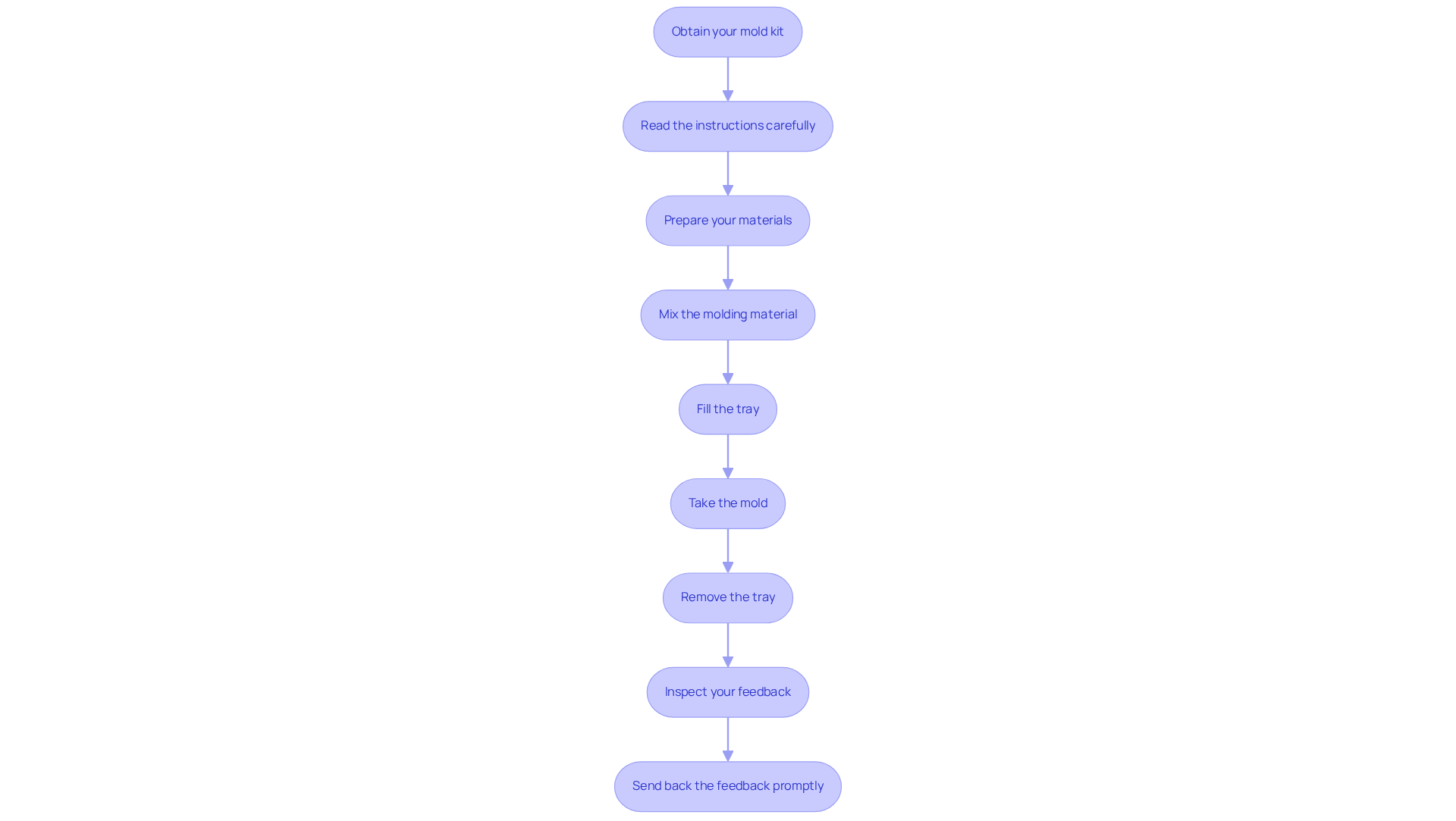 Each box represents a step in the process of taking your dental impressions. Follow the arrows to see how to move from one step to the next, ensuring you don't miss any important actions.