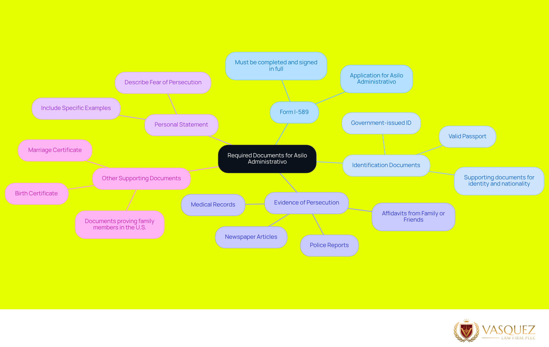 This mindmap shows the key documents needed for your Asilo Administrativo application. Start at the center with the main topic, then follow the branches to see each required document and what you need to include with it. This visual guide helps you organize your paperwork and understand what is necessary for a successful application.